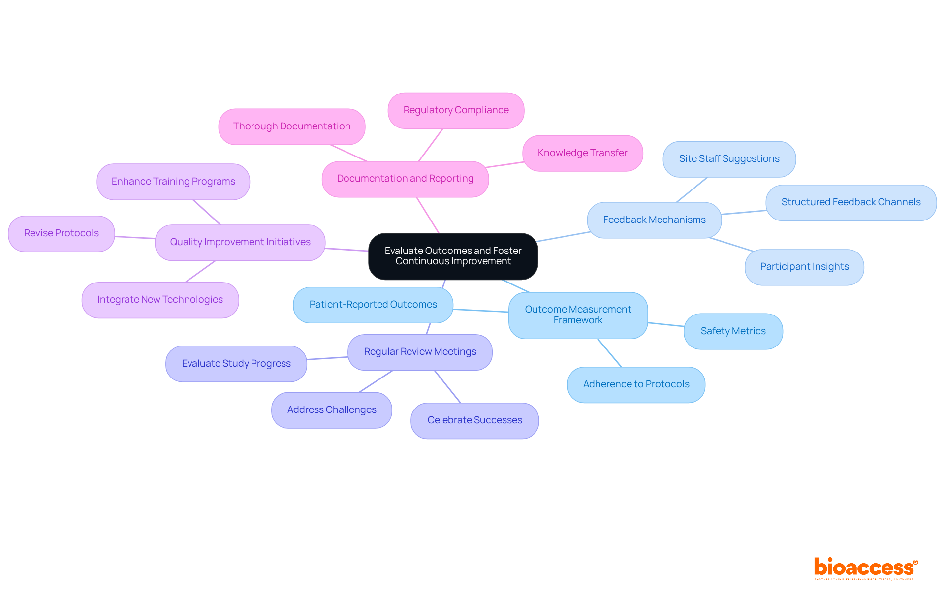 The central node represents the main goal of improving clinical research outcomes. Each branch shows a specific strategy, and the sub-points highlight important actions or considerations for that strategy.