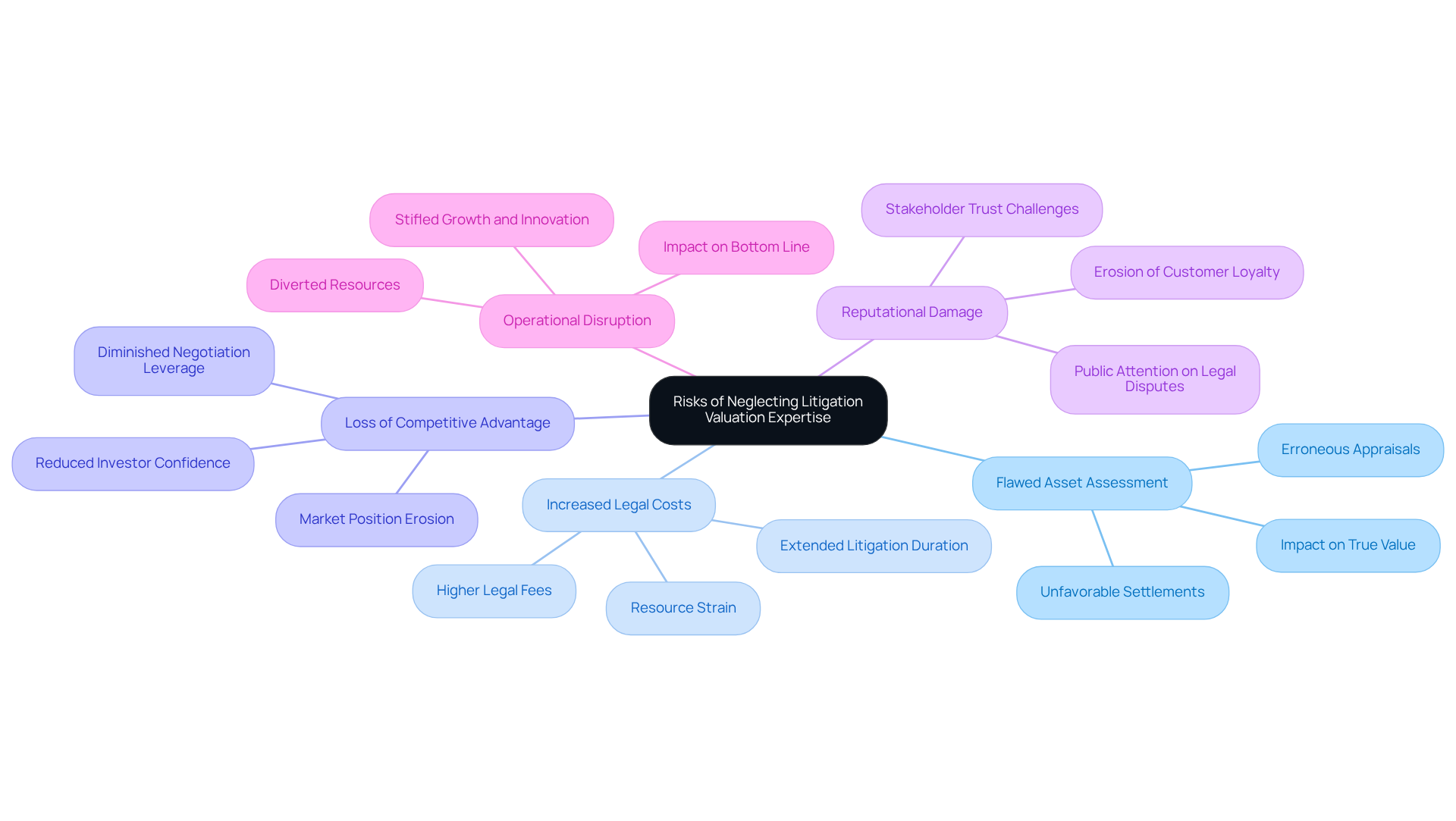 This mindmap illustrates the various risks tech companies face when they overlook litigation valuation expertise. Each branch represents a specific risk, and the sub-branches provide more details about the implications of that risk. Follow the branches to understand how each risk connects to the central theme. This mindmap illustrates the various risks tech companies face when they overlook litigation valuation expertise. Each branch represents a specific risk, and the sub-branches provide more details about the implications of that risk. Follow the branches to understand how each risk connects to the central theme.