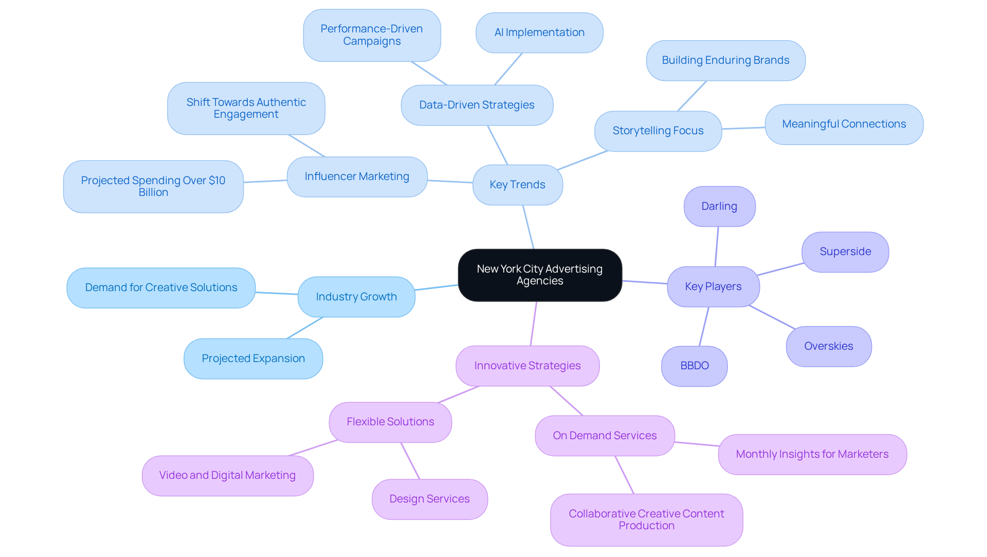 The center represents the advertising sector, and as you move outward, you'll find key trends, major players, and innovative strategies that define the landscape in 2025. Each branch shows how these elements connect and contribute to the overall industry. The center represents the advertising sector, and as you move outward, you'll find key trends, major players, and innovative strategies that define the landscape in 2025. Each branch shows how these elements connect and contribute to the overall industry.