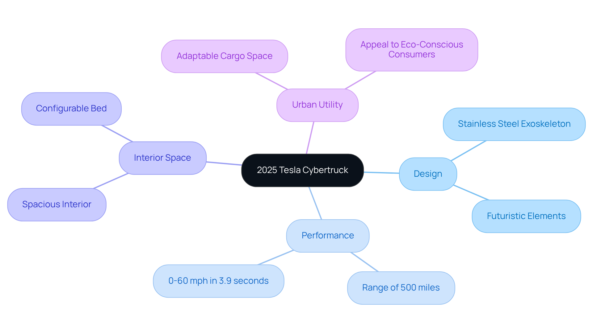 The central node represents the Cybertruck, with branches showing its key features. Each sub-branch highlights specific attributes that enhance its utility in urban settings.
