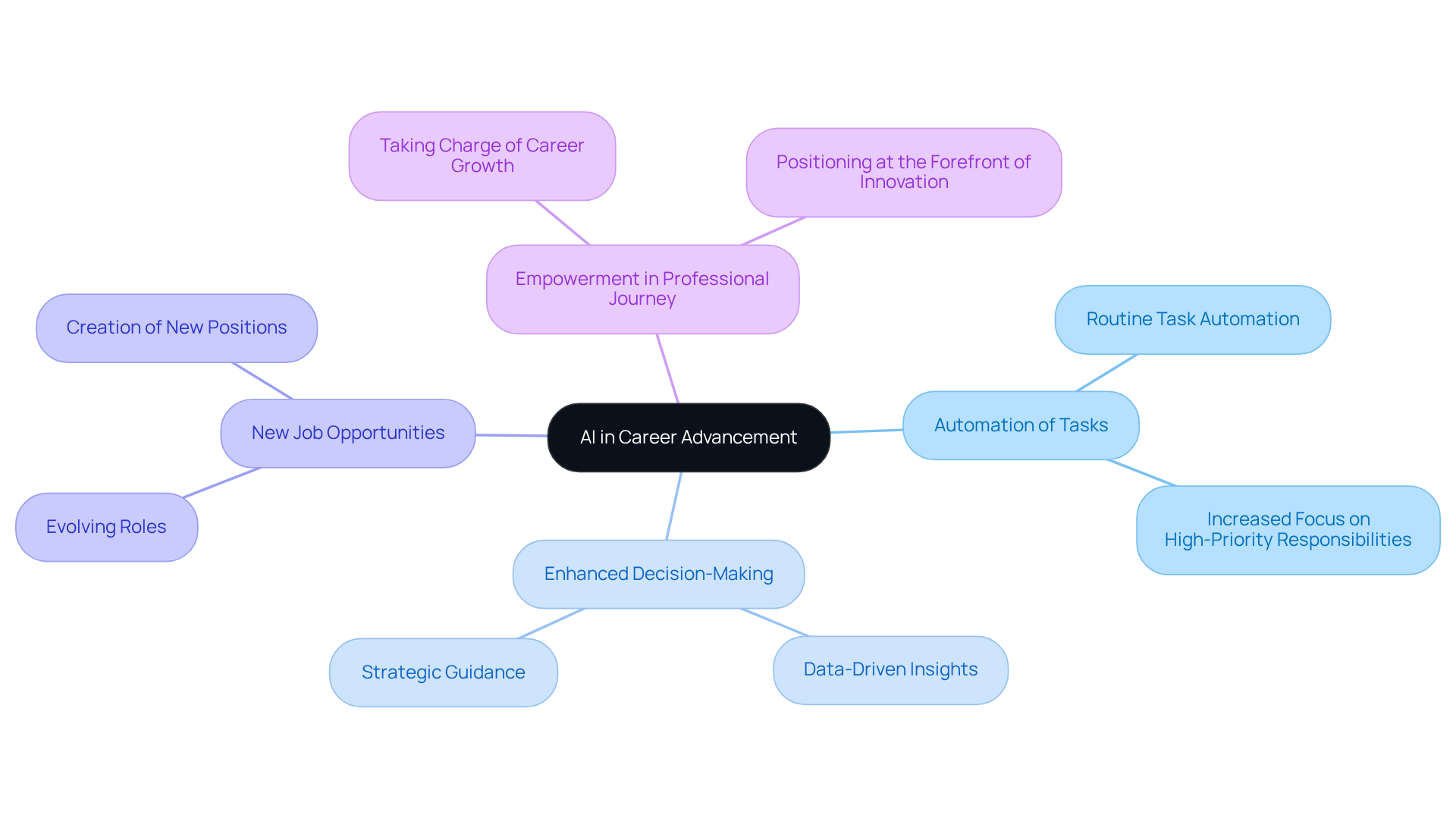 The central node represents the main theme of AI's impact on careers, while the branches show different ways AI can help professionals grow and succeed. Each branch highlights a specific benefit, making it easy to understand how they connect to the overall idea. The central node represents the main theme of AI's impact on careers, while the branches show different ways AI can help professionals grow and succeed. Each branch highlights a specific benefit, making it easy to understand how they connect to the overall idea.