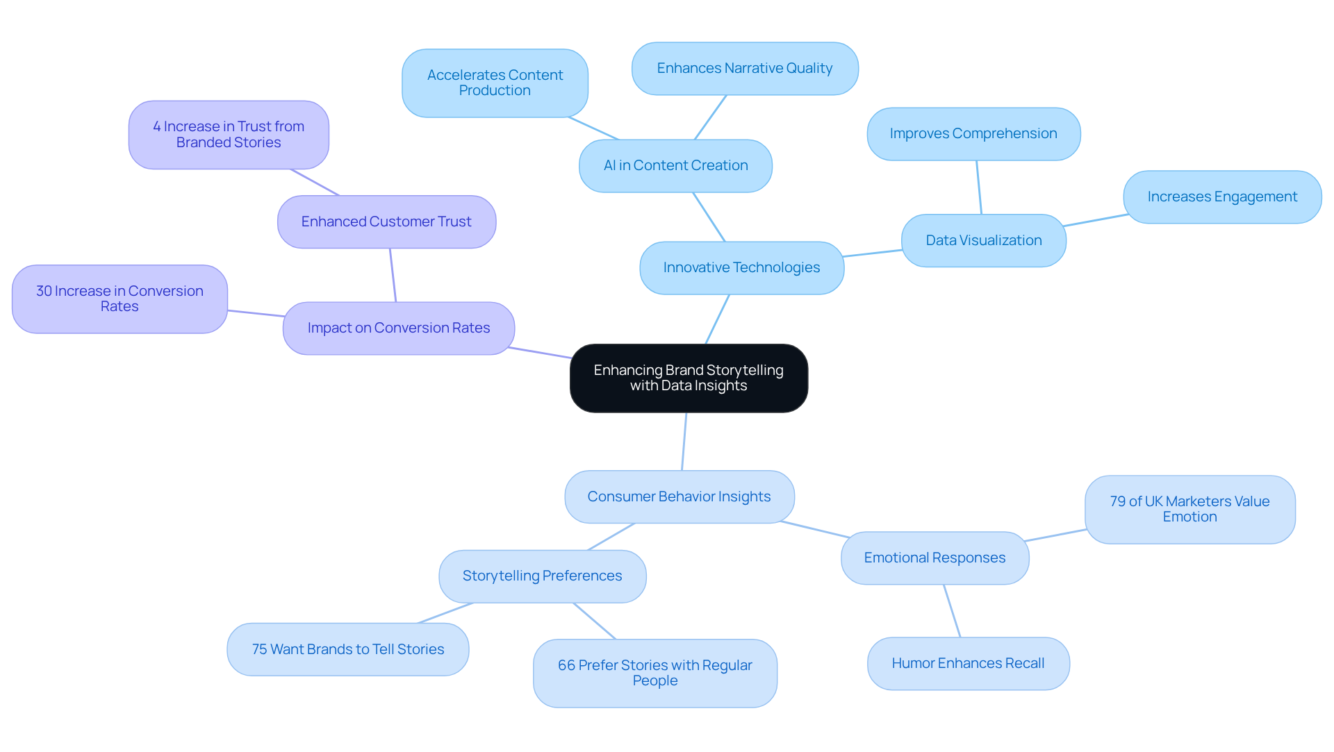 The central node represents the main theme, while branches show how different technologies and strategies contribute to effective storytelling. Each sub-branch provides additional details or statistics that support the main ideas. The central node represents the main theme, while branches show how different technologies and strategies contribute to effective storytelling. Each sub-branch provides additional details or statistics that support the main ideas.