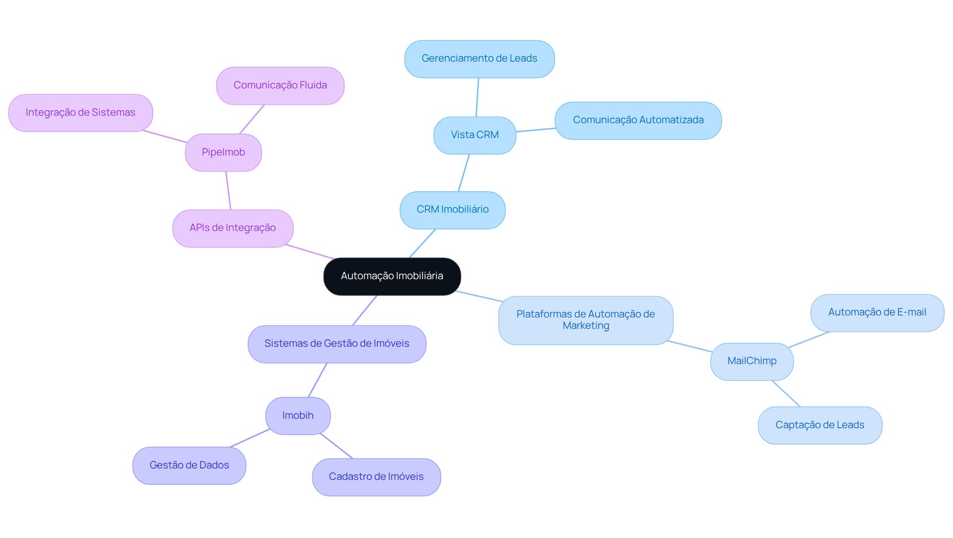 No centro, você encontra a automação imobiliária, e as ramificações mostram as ferramentas que ajudam nesse processo. Cada ferramenta tem uma breve descrição ao lado, explicando como contribui para a eficiência no setor.