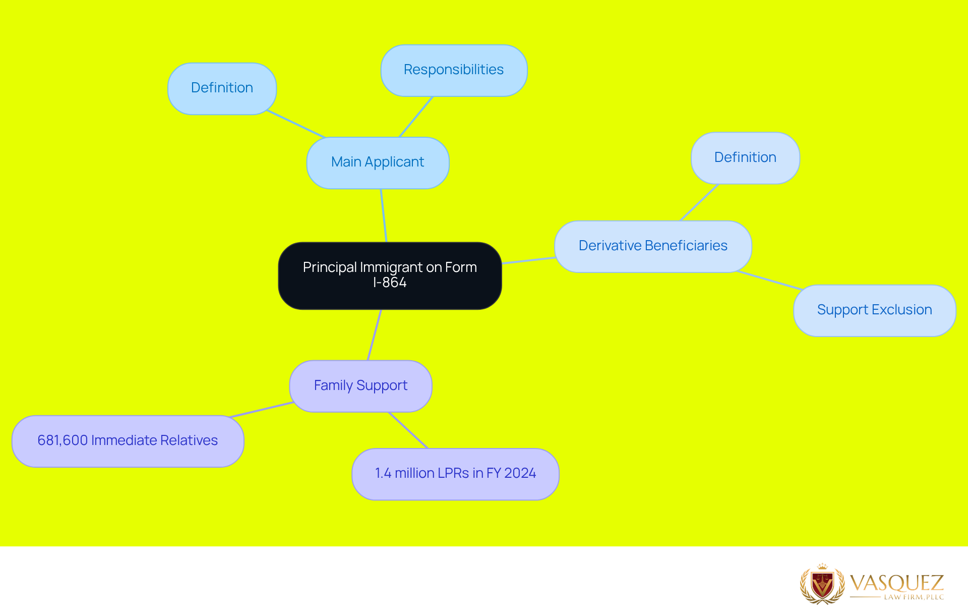This mindmap helps you visualize the relationships and definitions related to the principal immigrant on Form I-864. Start at the center with the main concept, then follow the branches to explore the roles of the main applicant, derivative beneficiaries, and the support system involved.