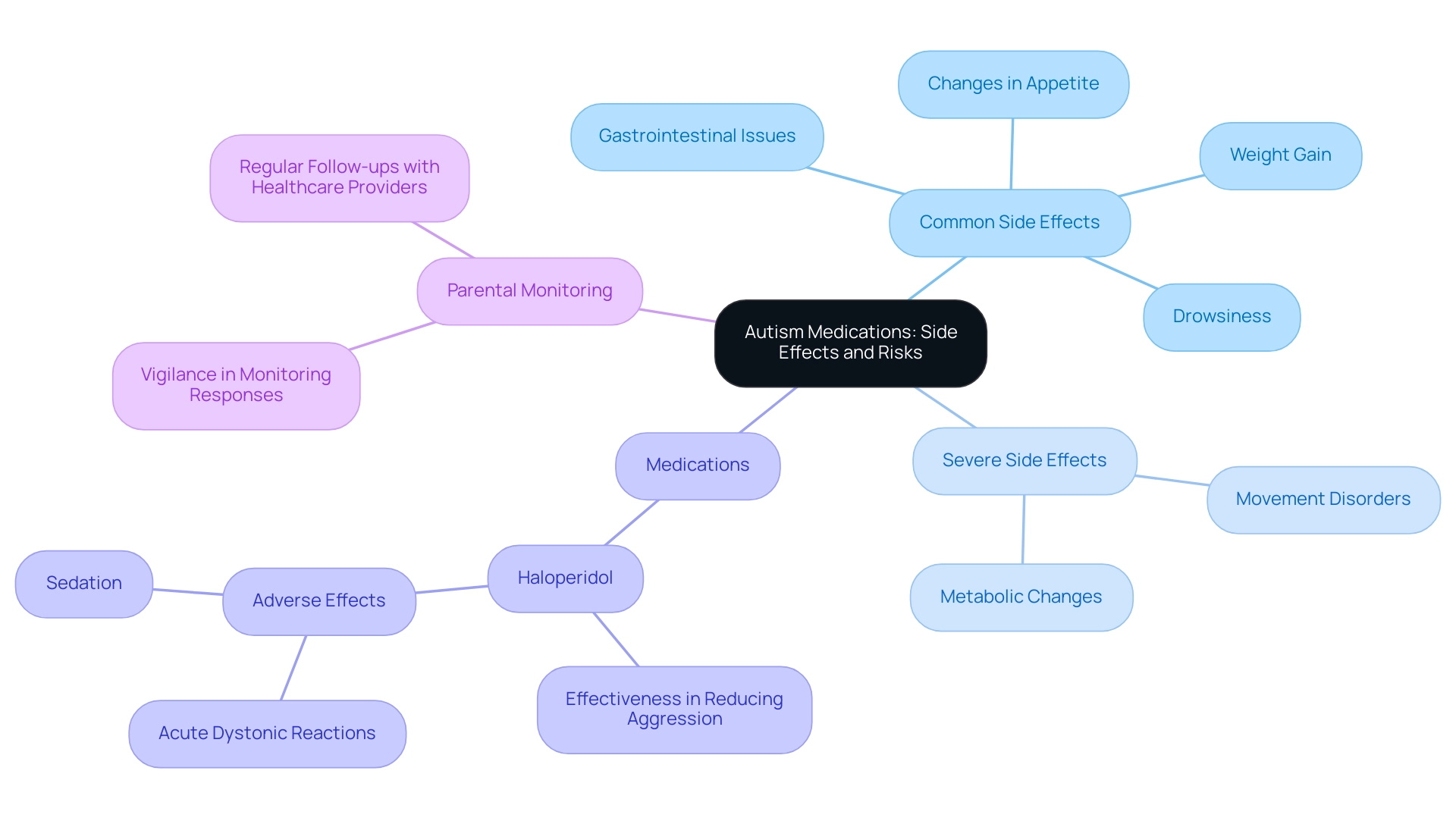 The central node represents autism medications, with branches for common and severe side effects, specific medications, and parental monitoring.