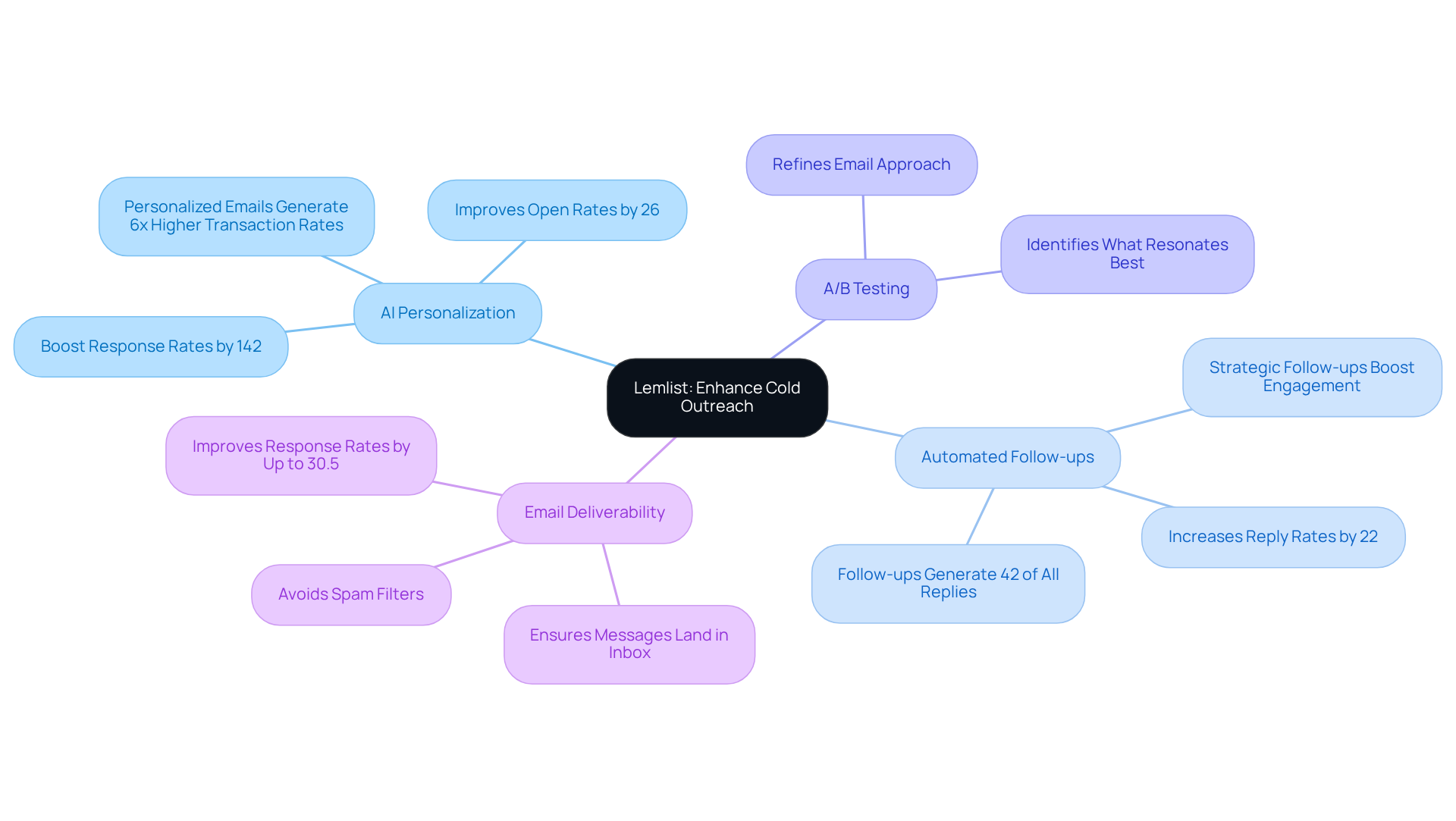 This mindmap shows how Lemlist enhances cold outreach. Start at the center with Lemlist, then follow the branches to see its features and how they improve client connections. Each branch highlights a specific benefit, making it clear how personalized outreach can lead to better results.