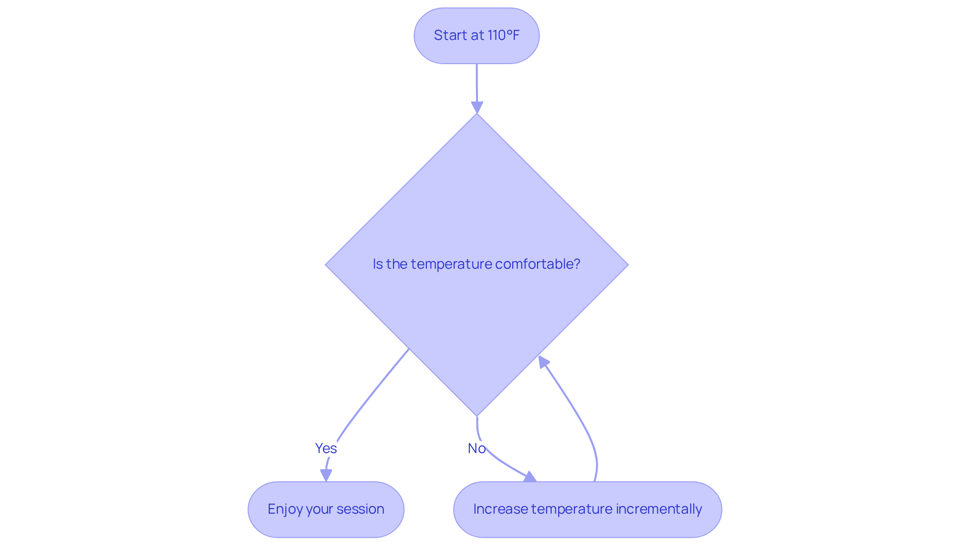 This flowchart guides you through adjusting the sauna temperature. Start at 110°F and check if you're comfortable. If not, increase the heat gradually until you find your sweet spot! This flowchart guides you through adjusting the sauna temperature. Start at 110°F and check if you're comfortable. If not, increase the heat gradually until you find your sweet spot!