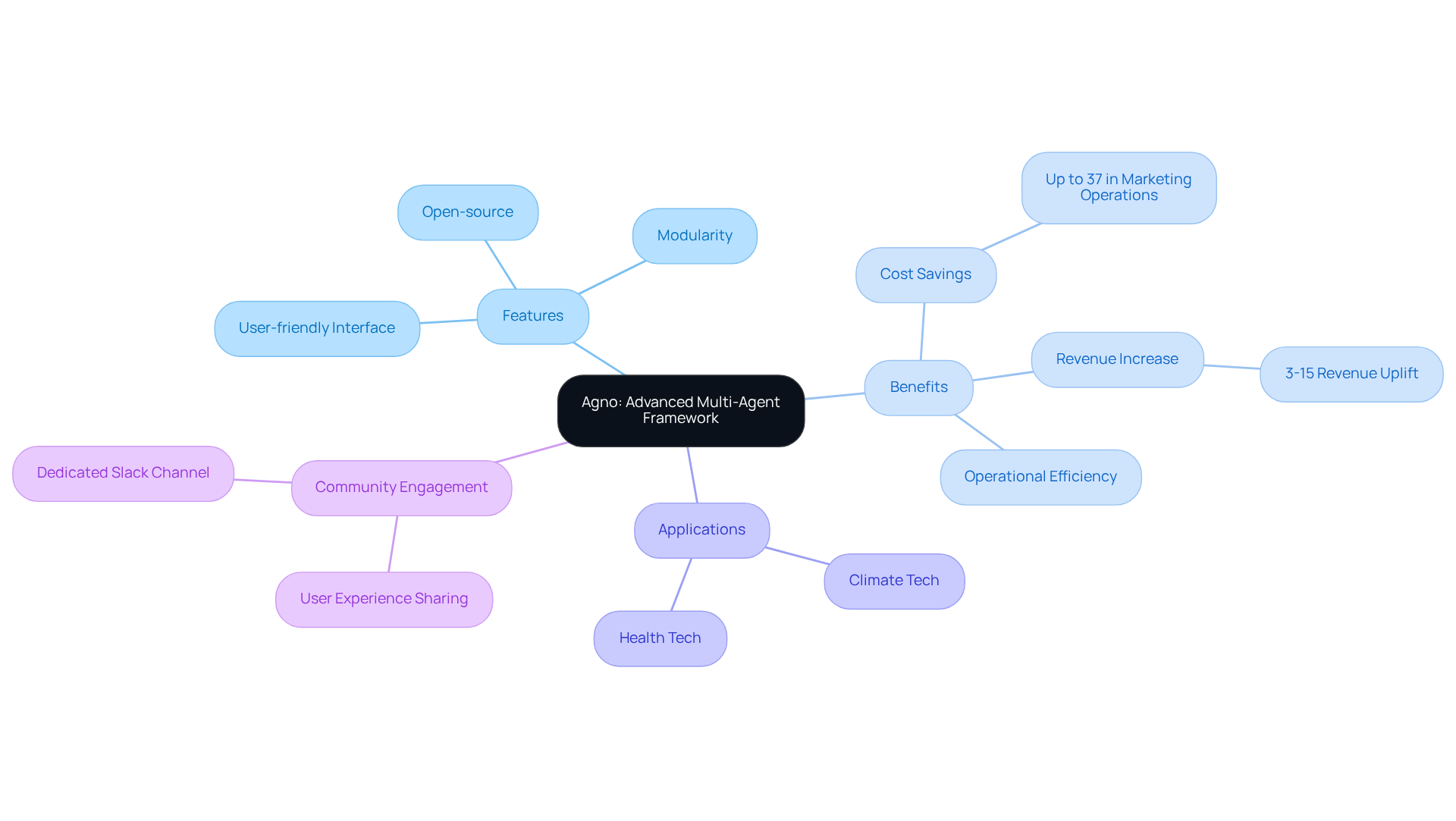 Start at the center with Agno, then explore its features, benefits, and applications by following the branches. Each branch represents a key aspect of the framework, helping you understand how it contributes to automation and efficiency. Start at the center with Agno, then explore its features, benefits, and applications by following the branches. Each branch represents a key aspect of the framework, helping you understand how it contributes to automation and efficiency.