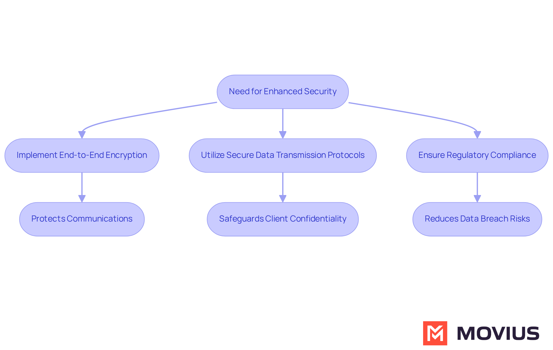 This flowchart shows the steps institutions can take to secure sensitive financial data. Each box represents a key action, and the arrows indicate the flow from one step to the next. Following these steps helps protect against data breaches and maintain client trust. This flowchart shows the steps institutions can take to secure sensitive financial data. Each box represents a key action, and the arrows indicate the flow from one step to the next. Following these steps helps protect against data breaches and maintain client trust.