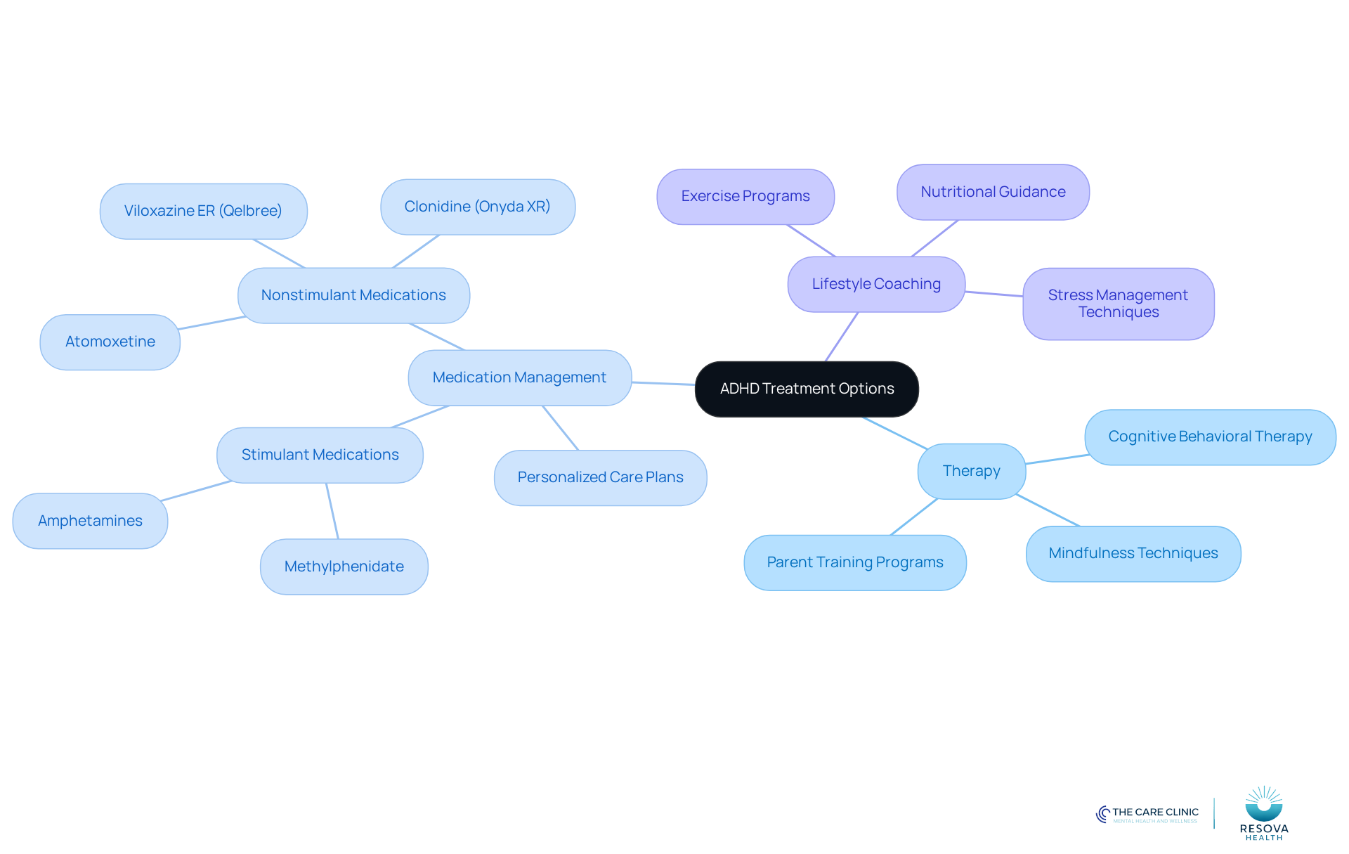 The central node represents the overall theme of ADHD treatment, while the branches show different types of treatment available. Each sub-branch provides more detail about specific methods or benefits, helping you understand the full range of options. The central node represents the overall theme of ADHD treatment, while the branches show different types of treatment available. Each sub-branch provides more detail about specific methods or benefits, helping you understand the full range of options.