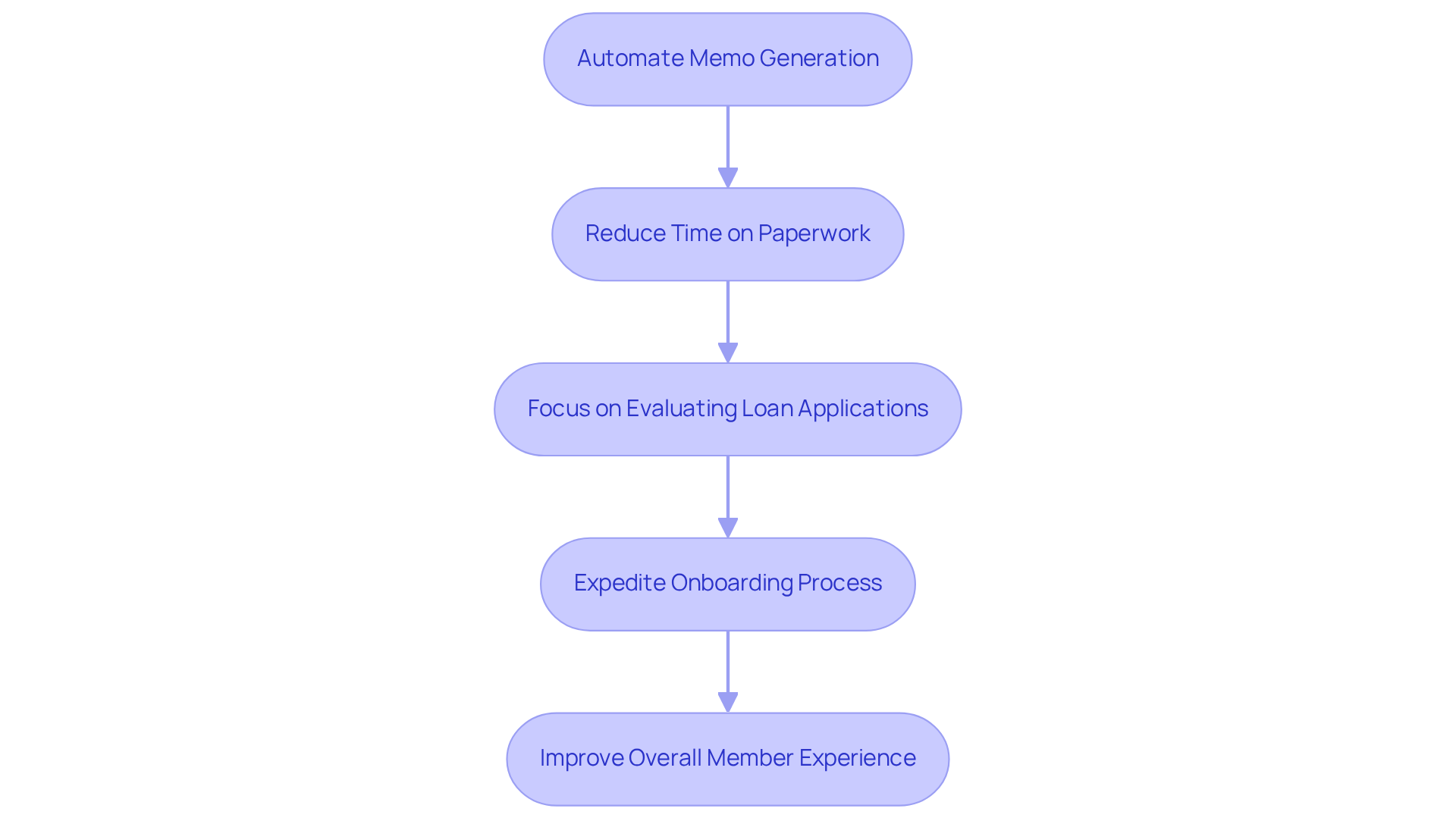 Follow the arrows to see how automating memo generation leads to faster decision-making and a better experience for credit union members.