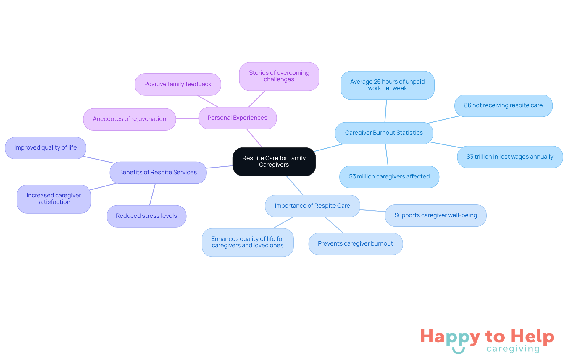 The central node represents the main topic of respite care, while the branches show related statistics, benefits, and personal stories. This layout helps you see how everything connects and why respite care is so important.
