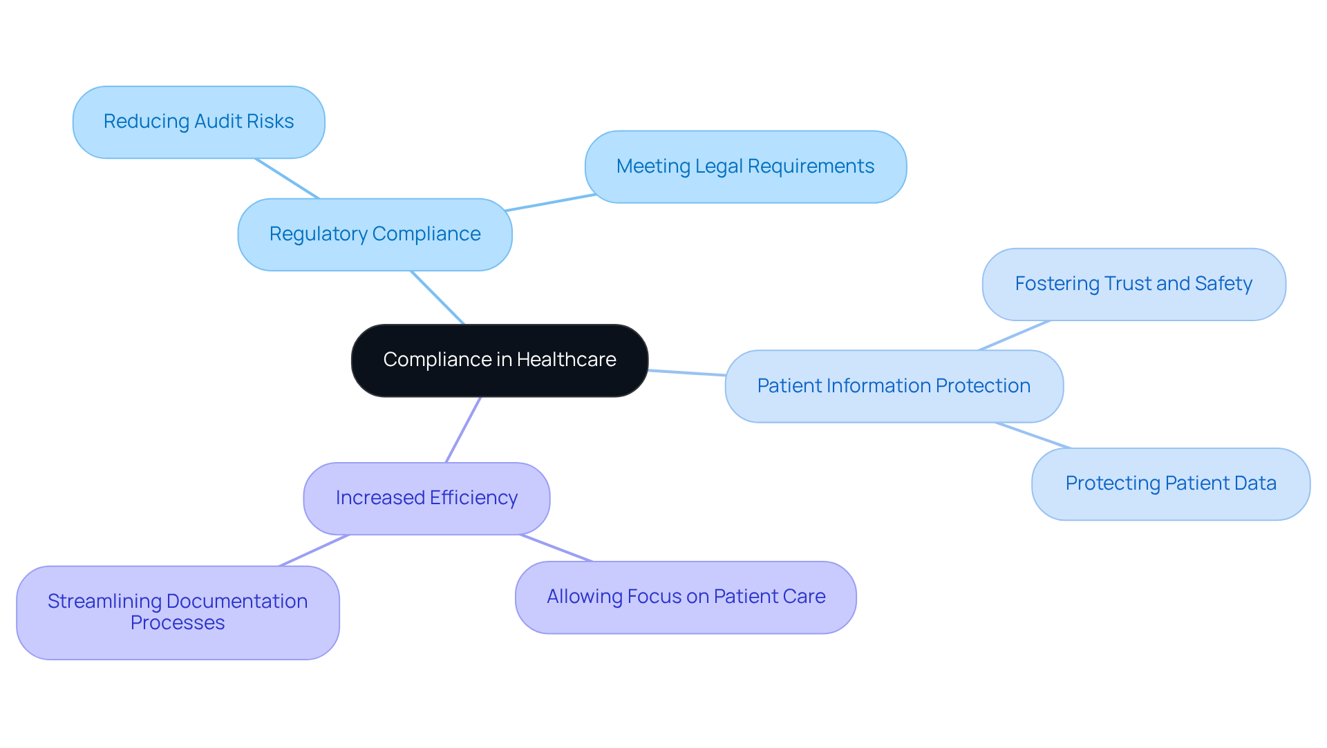 The center represents the main theme of compliance, while the branches illustrate key benefits and responsibilities of medical assistants that contribute to achieving that theme.