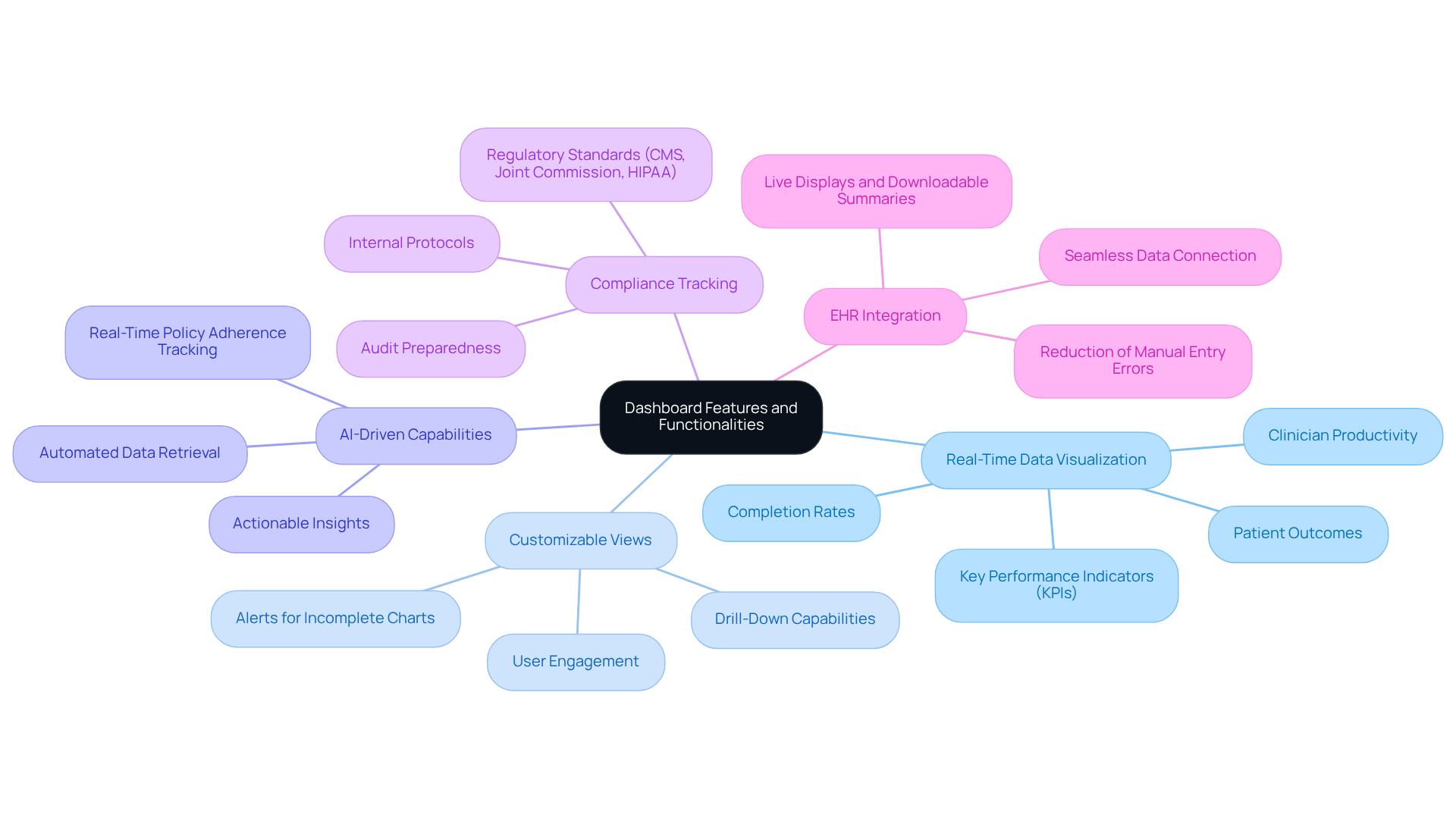 The central node represents the main topic, while the branches show different features of the dashboard. Each sub-branch provides more detail on how these features contribute to better record fulfillment and operational efficiency.