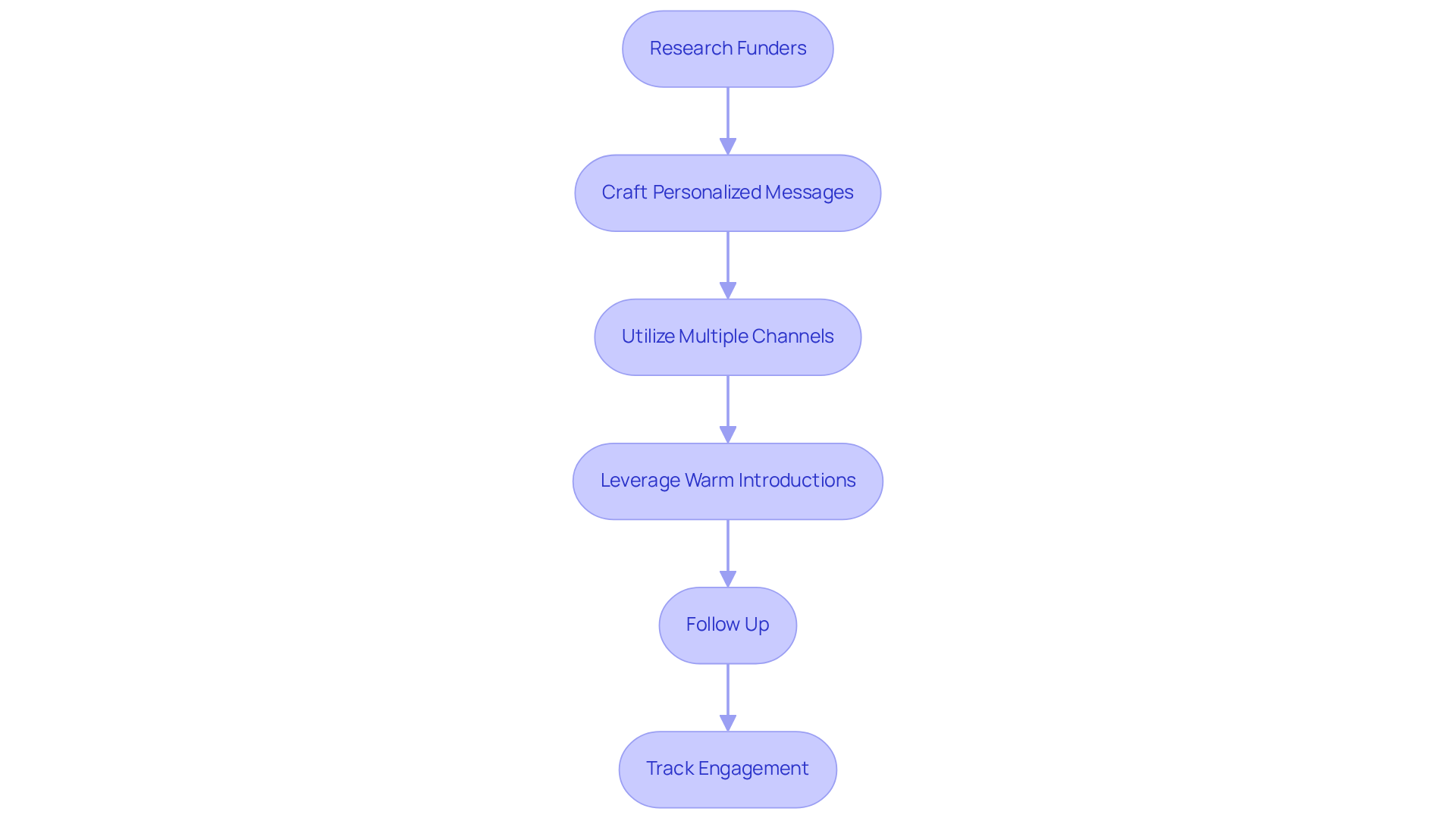Each box represents a crucial step in the outreach process. Follow the arrows to see how each step connects to the next, guiding you through the strategy from start to finish.
