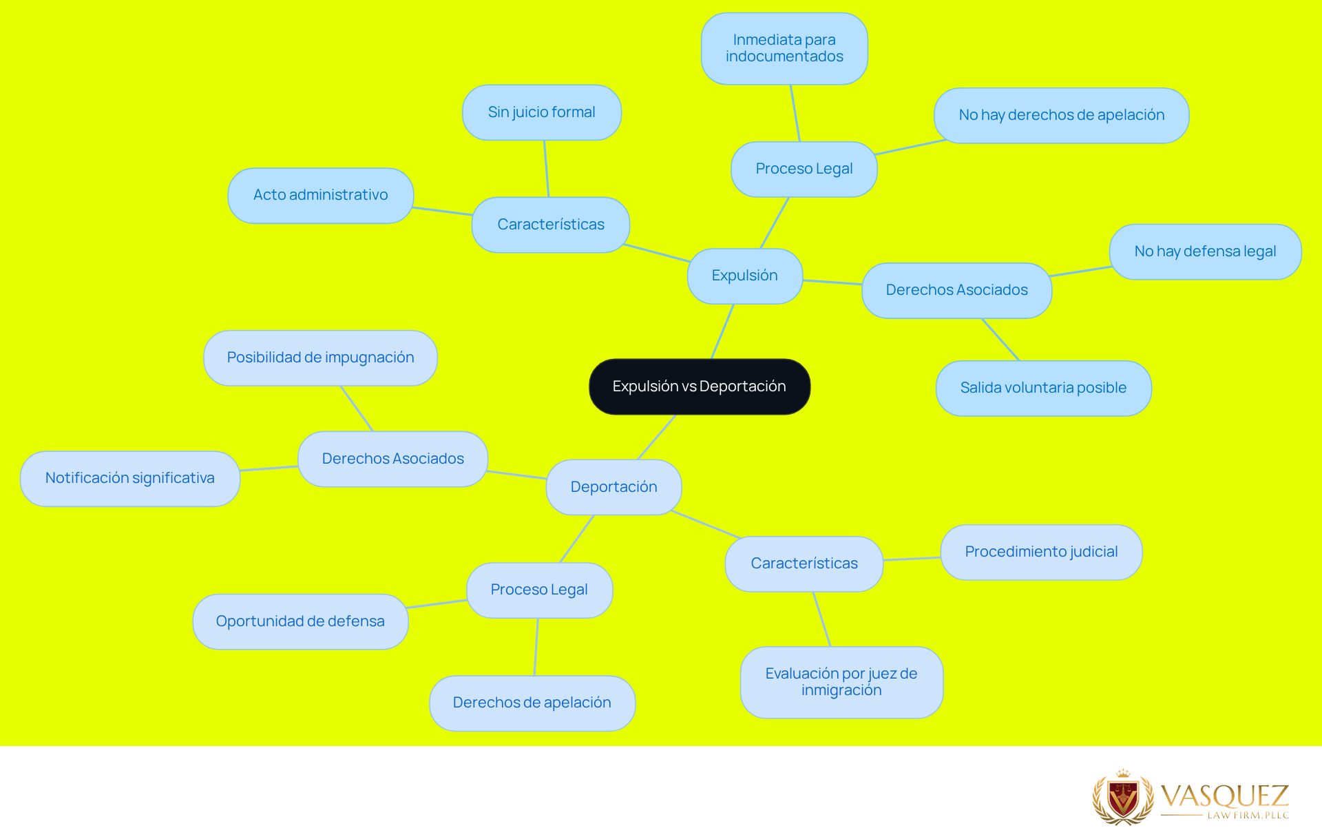 El nodo central representa la comparación entre expulsión y deportación. Las ramas principales muestran cada concepto, y las sub-ramas detallan sus características y procesos legales. Esto te ayudará a entender cómo se relacionan y diferencian estos términos. El nodo central representa la comparación entre expulsión y deportación. Las ramas principales muestran cada concepto, y las sub-ramas detallan sus características y procesos legales. Esto te ayudará a entender cómo se relacionan y diferencian estos términos.