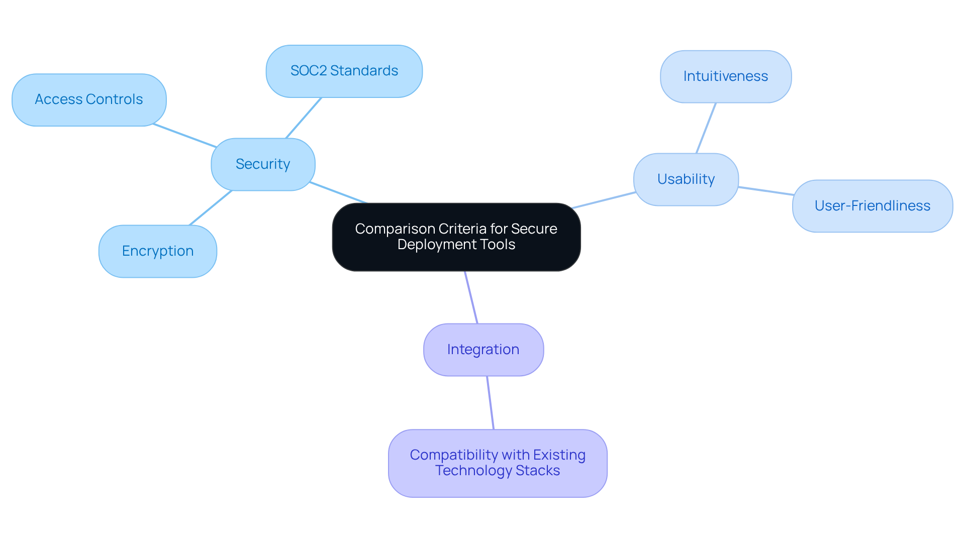 The central node represents the main topic, while the branches show the key criteria for evaluation. Each sub-branch provides specific details related to that criterion, helping you understand what to look for in secure deployment tools.