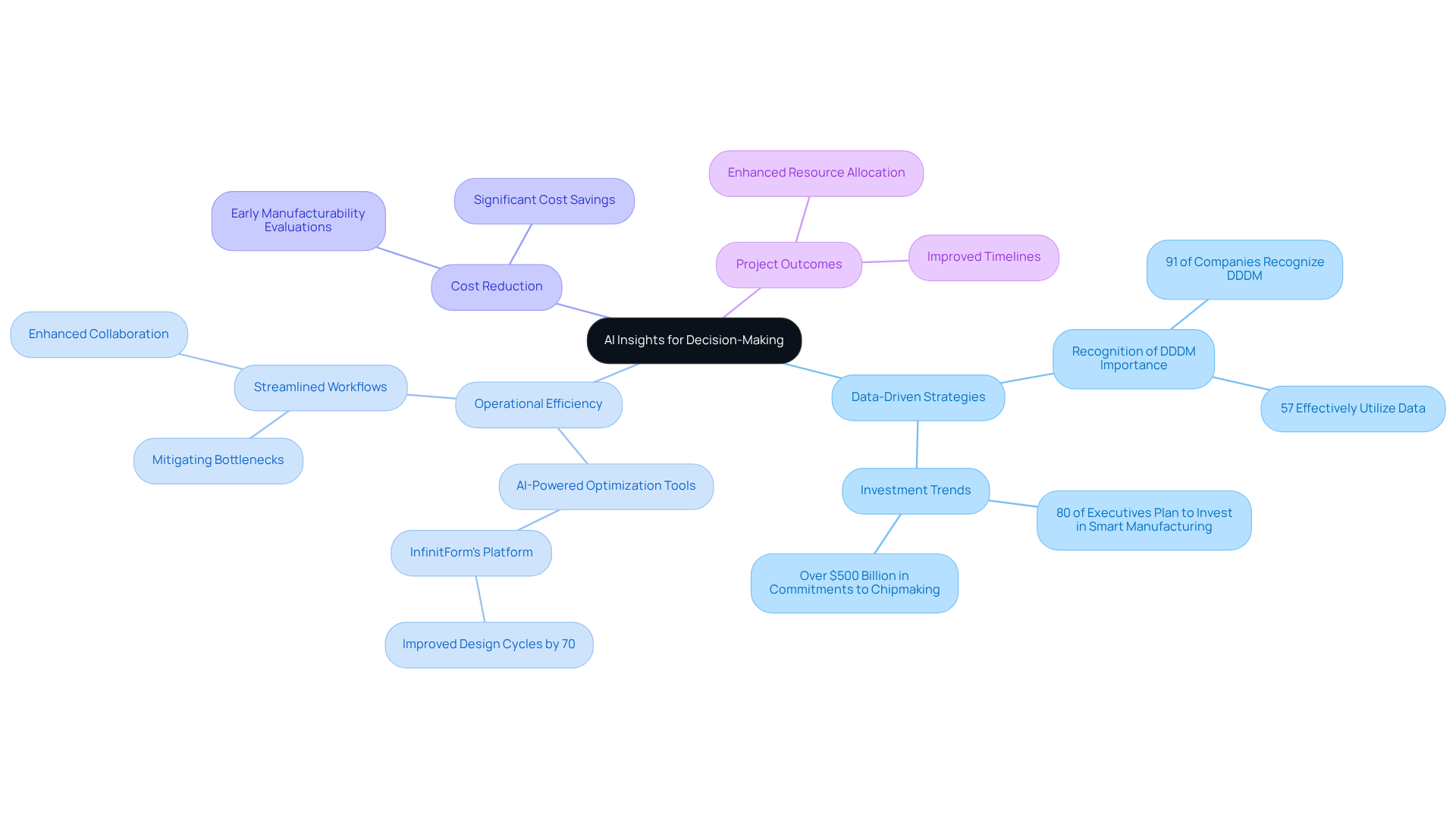 The central idea is AI insights, with branches showing how they influence various aspects of decision-making and project outcomes. Each branch represents a key area, and the sub-branches provide specific details and examples. The central idea is AI insights, with branches showing how they influence various aspects of decision-making and project outcomes. Each branch represents a key area, and the sub-branches provide specific details and examples.