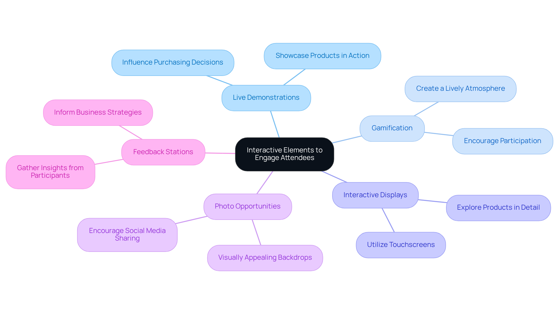 The center represents the main theme of enhancing engagement, while each branch shows a specific strategy. Follow the branches to explore how each strategy contributes to creating an interactive experience. The center represents the main theme of enhancing engagement, while each branch shows a specific strategy. Follow the branches to explore how each strategy contributes to creating an interactive experience.