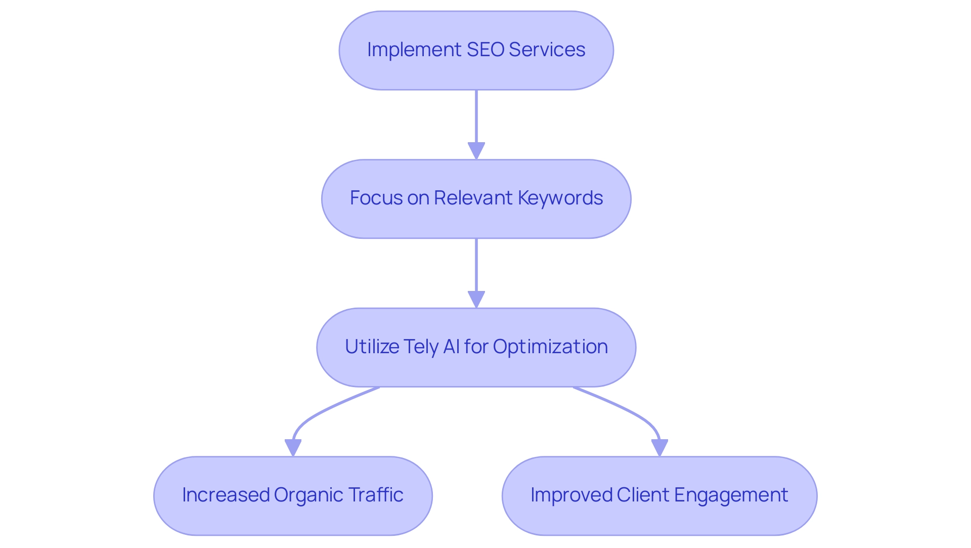 Each box represents a step in the SEO process, with arrows indicating the flow from actions to expected outcomes.