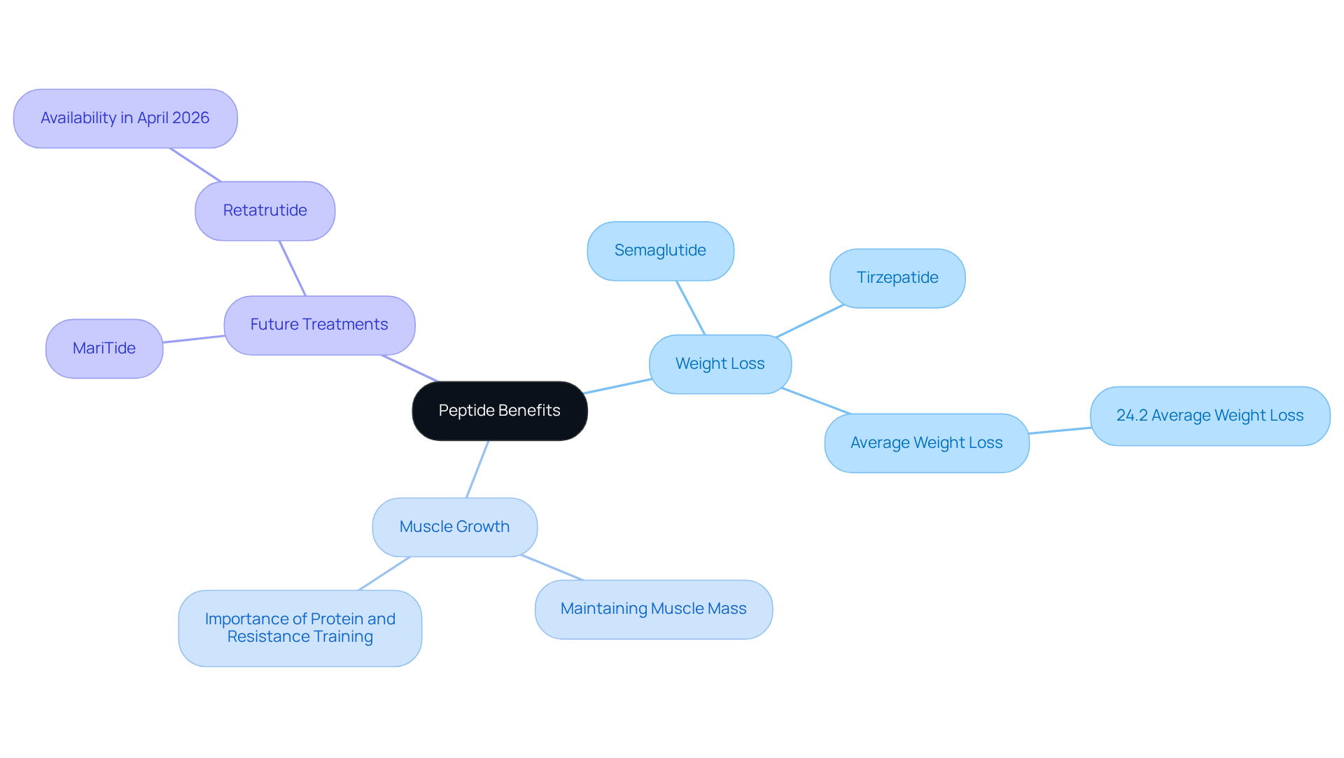This mindmap starts with the main idea of peptide benefits at the center. Each branch represents a key area: weight loss, muscle growth, and future treatments. Follow the branches to see how specific peptides contribute to these benefits and what to expect in the future.