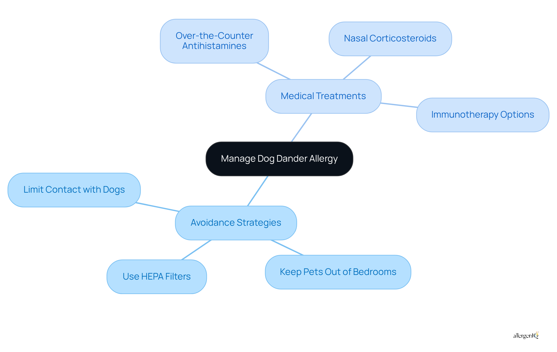 Start at the center with the main topic, then explore the branches for avoidance strategies and medical treatments. Each branch leads to specific actions you can take to manage your allergy effectively.