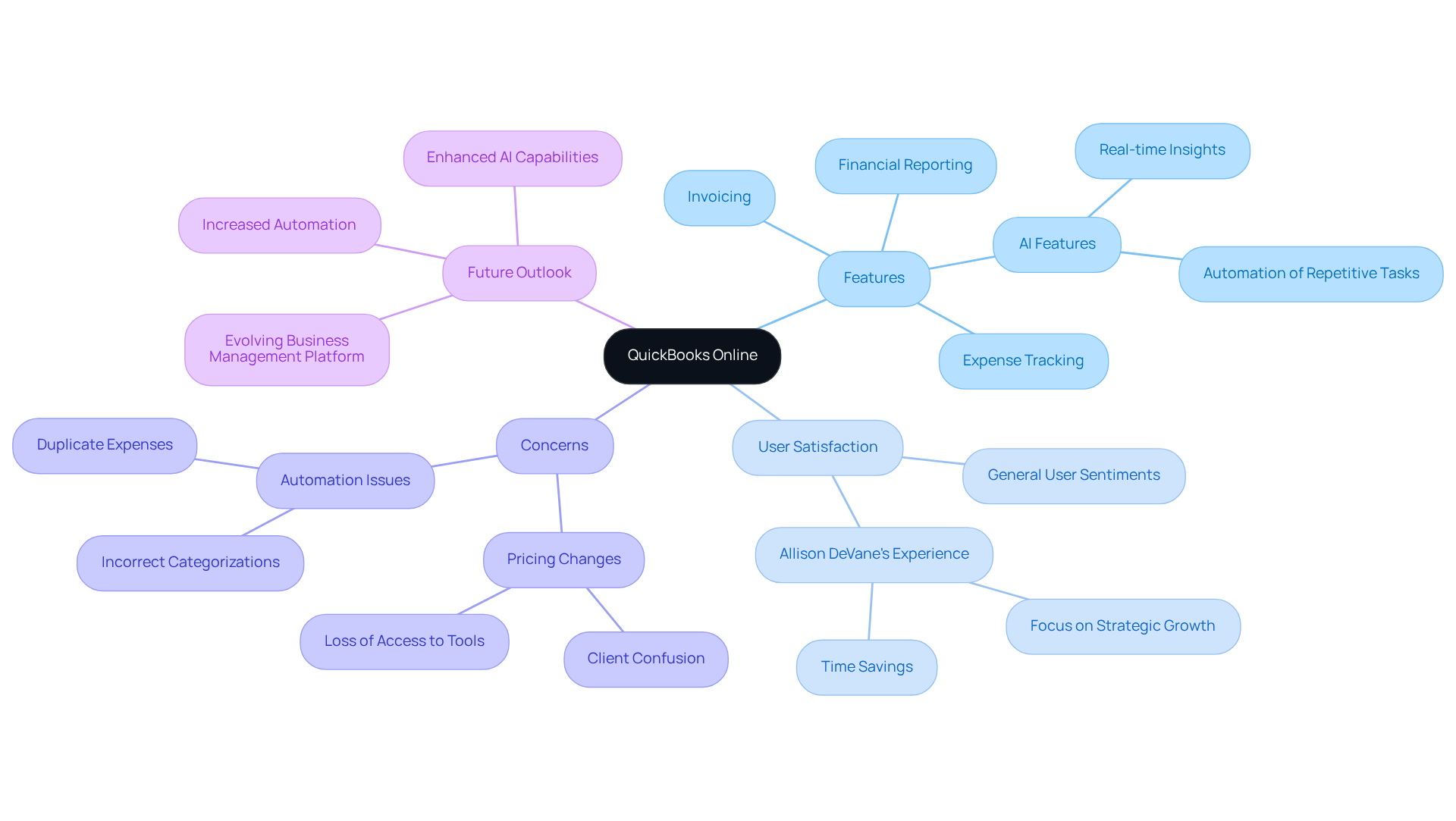 The central node represents QuickBooks Online, with branches showing its features, user feedback, concerns, and future developments. Each branch helps you understand different aspects of the software and how they relate to each other.