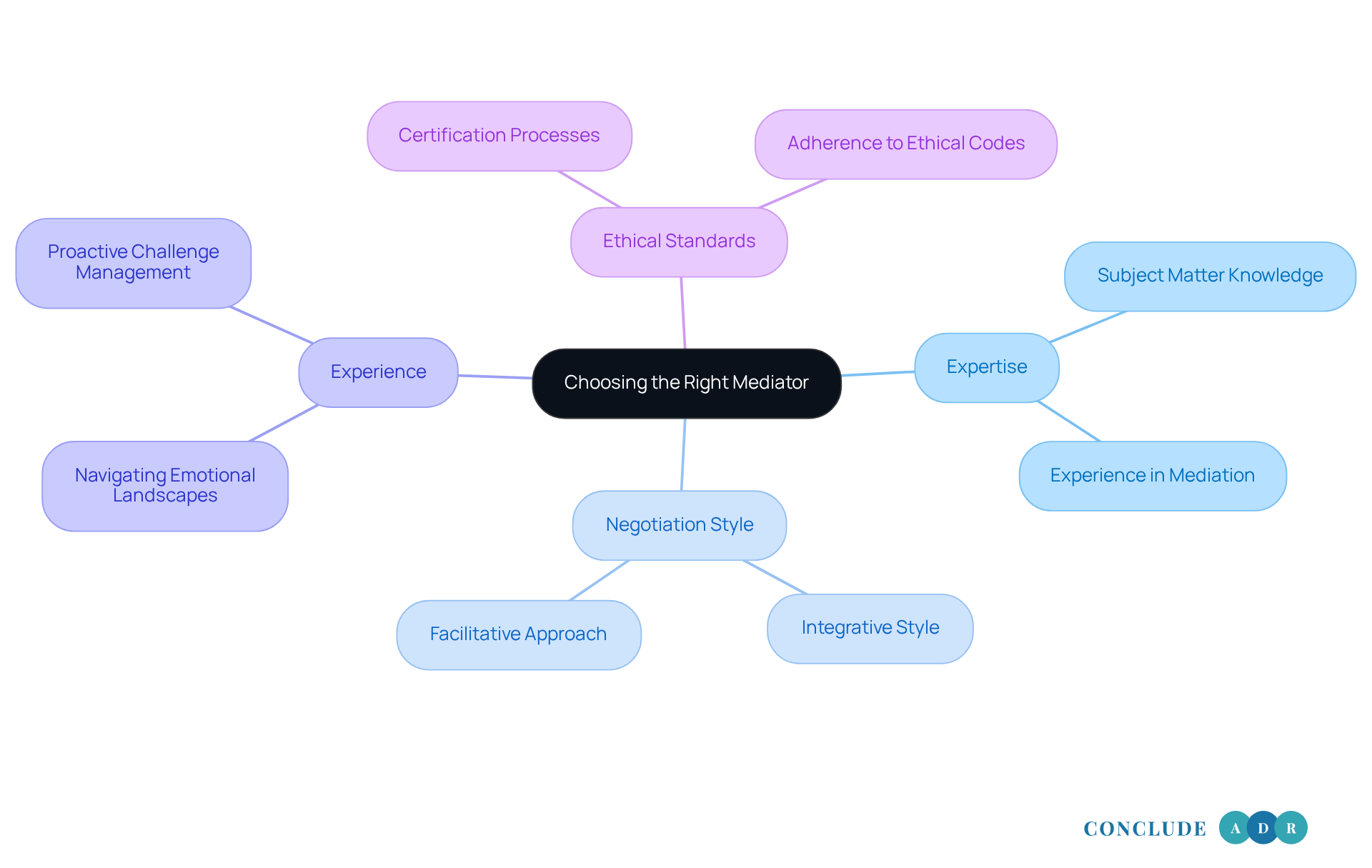 The central idea represents the importance of selecting the right mediator, while each branch shows the key qualities that contribute to successful mediation. Explore the details under each category to understand how they influence resolutions.