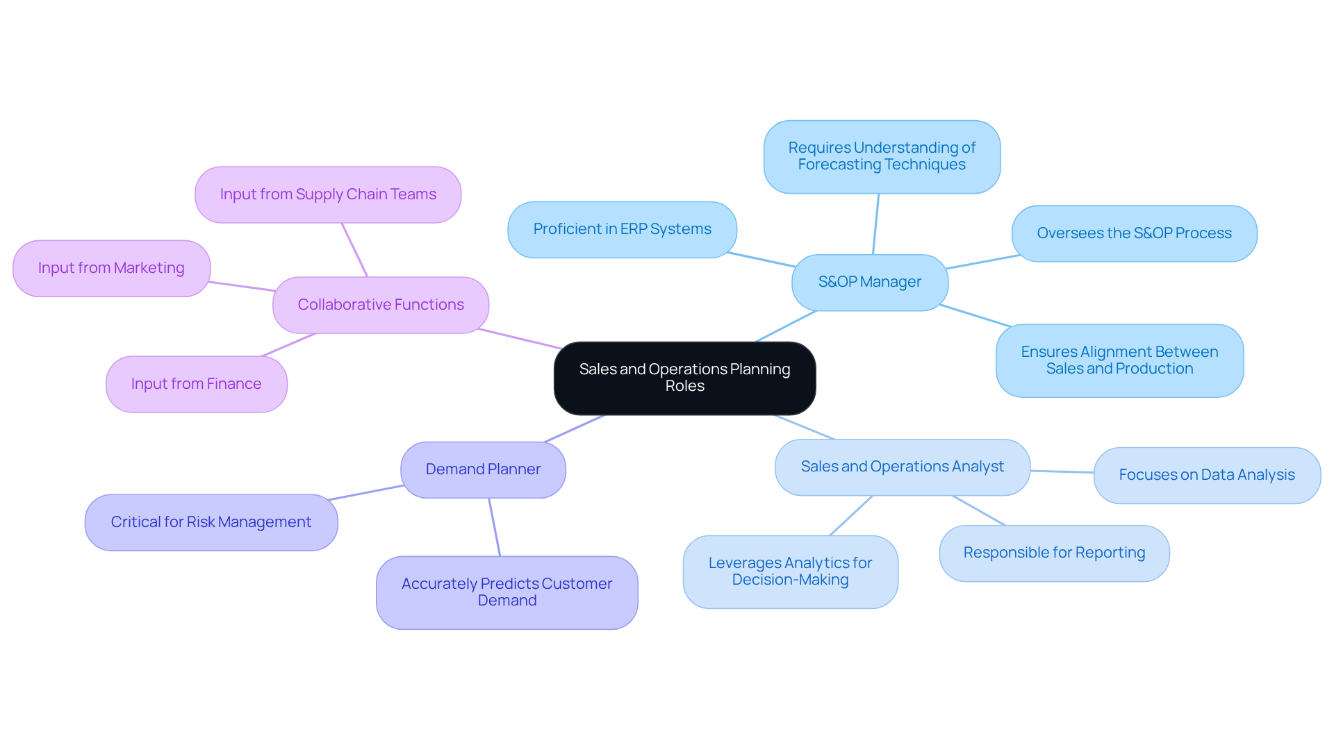 The center represents the main theme of S&OP roles. Each branch details a specific role with its responsibilities, showing how they connect to the overall planning process. The center represents the main theme of S&OP roles. Each branch details a specific role with its responsibilities, showing how they connect to the overall planning process.