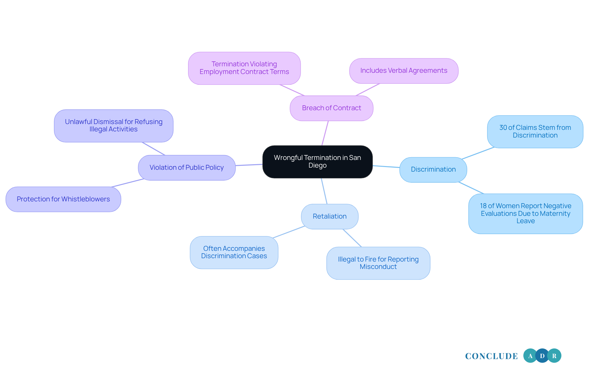 The central node represents the main topic of wrongful termination, while the branches show the different grounds for wrongful termination. Each sub-branch provides additional details or statistics related to that category.