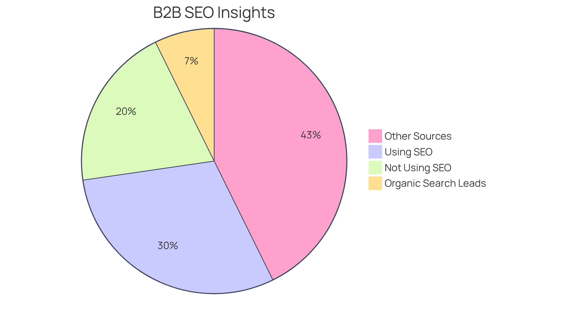 This chart shows how many B2B organizations are using SEO techniques versus those that aren't. The larger slice represents those using SEO, highlighting its importance. The second chart shows how much of B2B leads come from organic search, emphasizing the value of a strong SEO strategy. This chart shows how many B2B organizations are using SEO techniques versus those that aren't. The larger slice represents those using SEO, highlighting its importance. The second chart shows how much of B2B leads come from organic search, emphasizing the value of a strong SEO strategy.