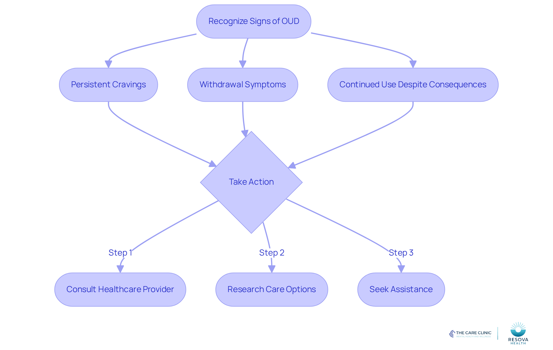 This flowchart guides you through recognizing signs of opioid use disorder and the steps to take for treatment. Follow the arrows to see how to move from recognizing symptoms to seeking help. This flowchart guides you through recognizing signs of opioid use disorder and the steps to take for treatment. Follow the arrows to see how to move from recognizing symptoms to seeking help.