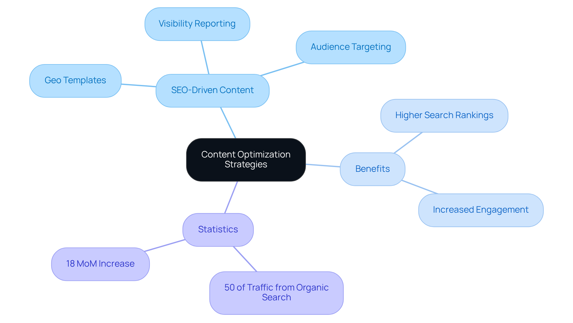 This mindmap starts with the main idea of optimizing content for better visibility. Each branch represents a different aspect of the strategy, showing how they connect and contribute to overall success in reaching the right audience.