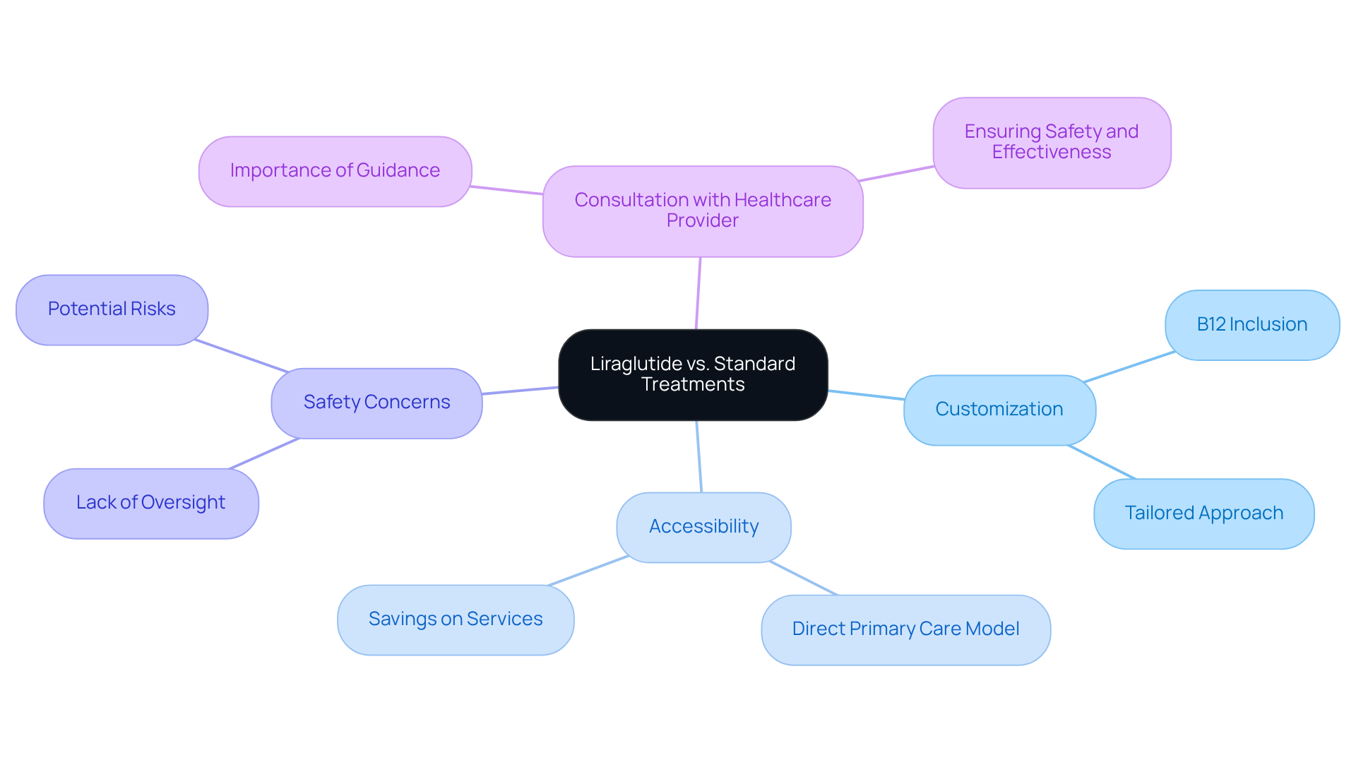 This mindmap helps you see how compounded liraglutide and standard treatments compare. Start at the center with the main topic, then follow the branches to explore customization options, accessibility benefits, safety concerns, and the importance of consulting your healthcare provider. This mindmap helps you see how compounded liraglutide and standard treatments compare. Start at the center with the main topic, then follow the branches to explore customization options, accessibility benefits, safety concerns, and the importance of consulting your healthcare provider.