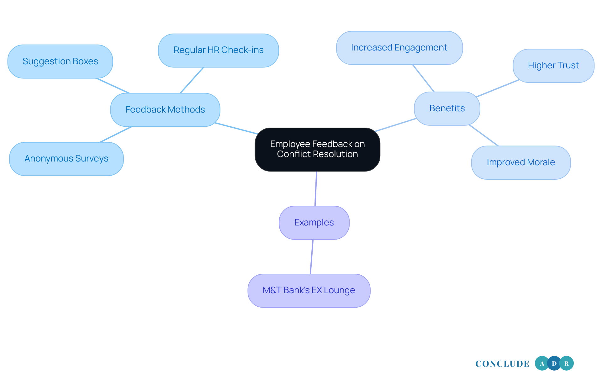 The center represents the main focus on feedback systems, with branches illustrating different methods, their benefits, and practical examples. Follow the branches to understand how each part contributes to better conflict resolution in the workplace.
