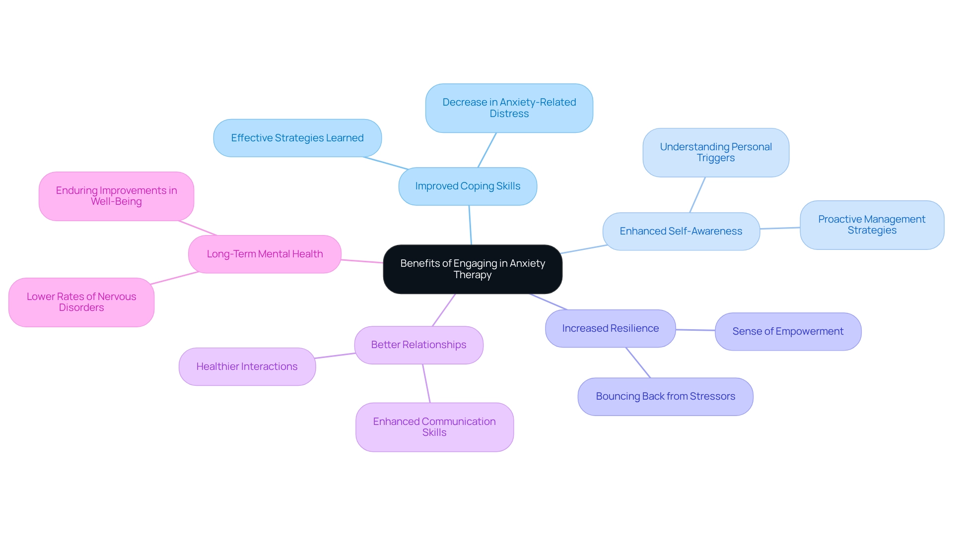 Each branch represents a specific benefit of anxiety therapy, with colors differentiating each category of benefits.