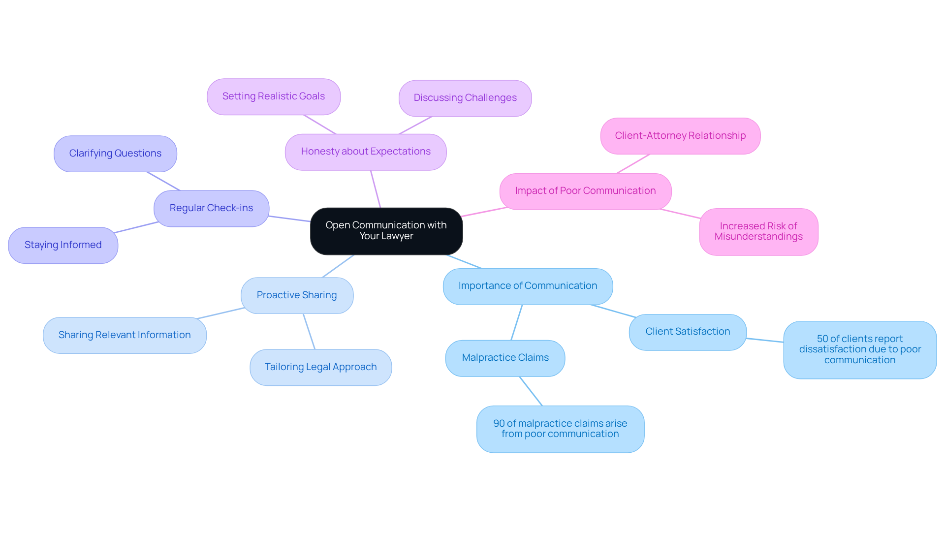 Start at the center with the main idea of open communication. Follow the branches to explore why it's important, how to maintain it, and the consequences of poor communication. Each branch represents a different aspect of communication, helping you understand the overall picture.