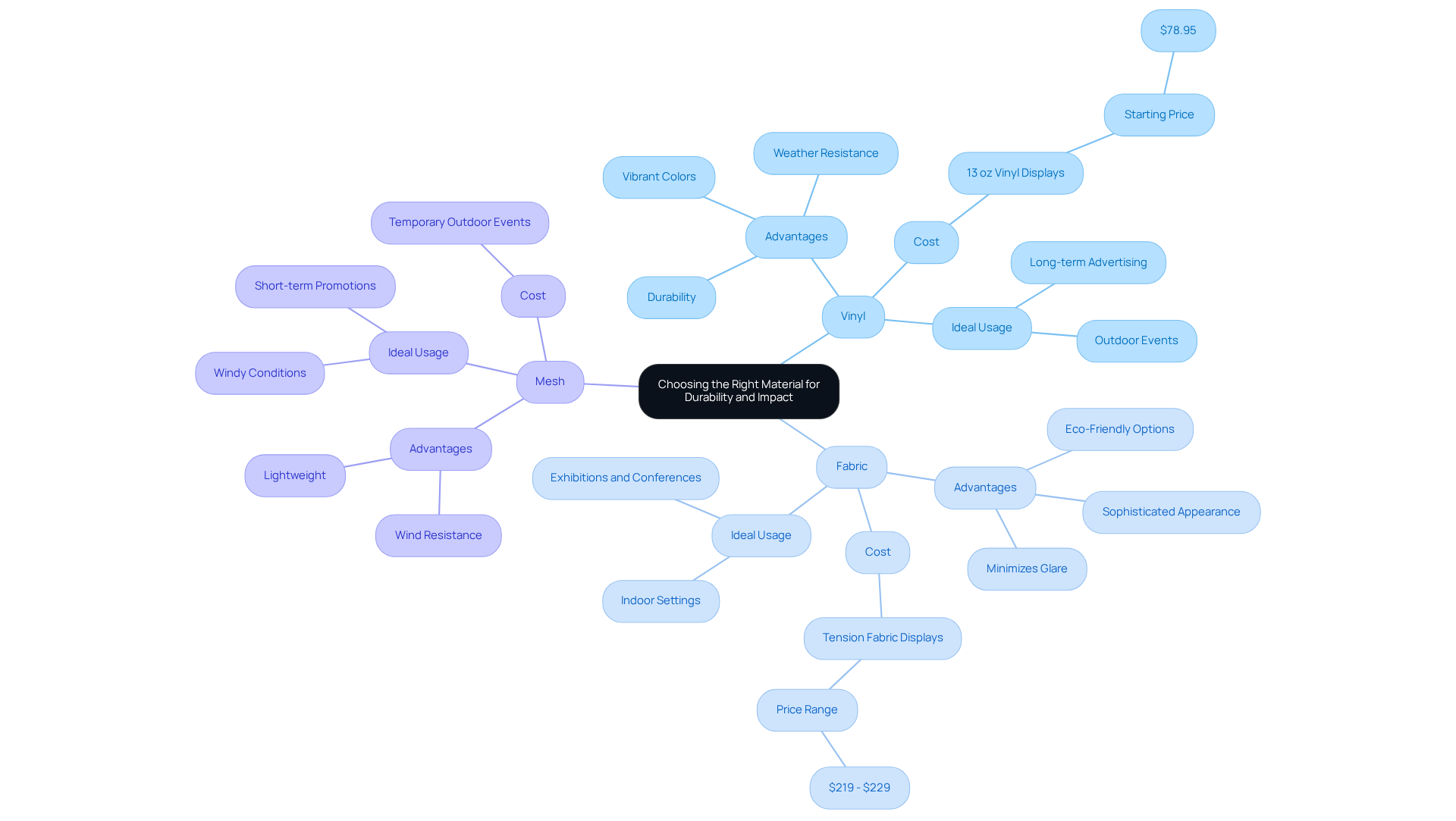 The central node represents the main topic of material selection. Each branch shows a different material, with further details on what makes each one unique. This helps you quickly understand which material might be best for your needs.