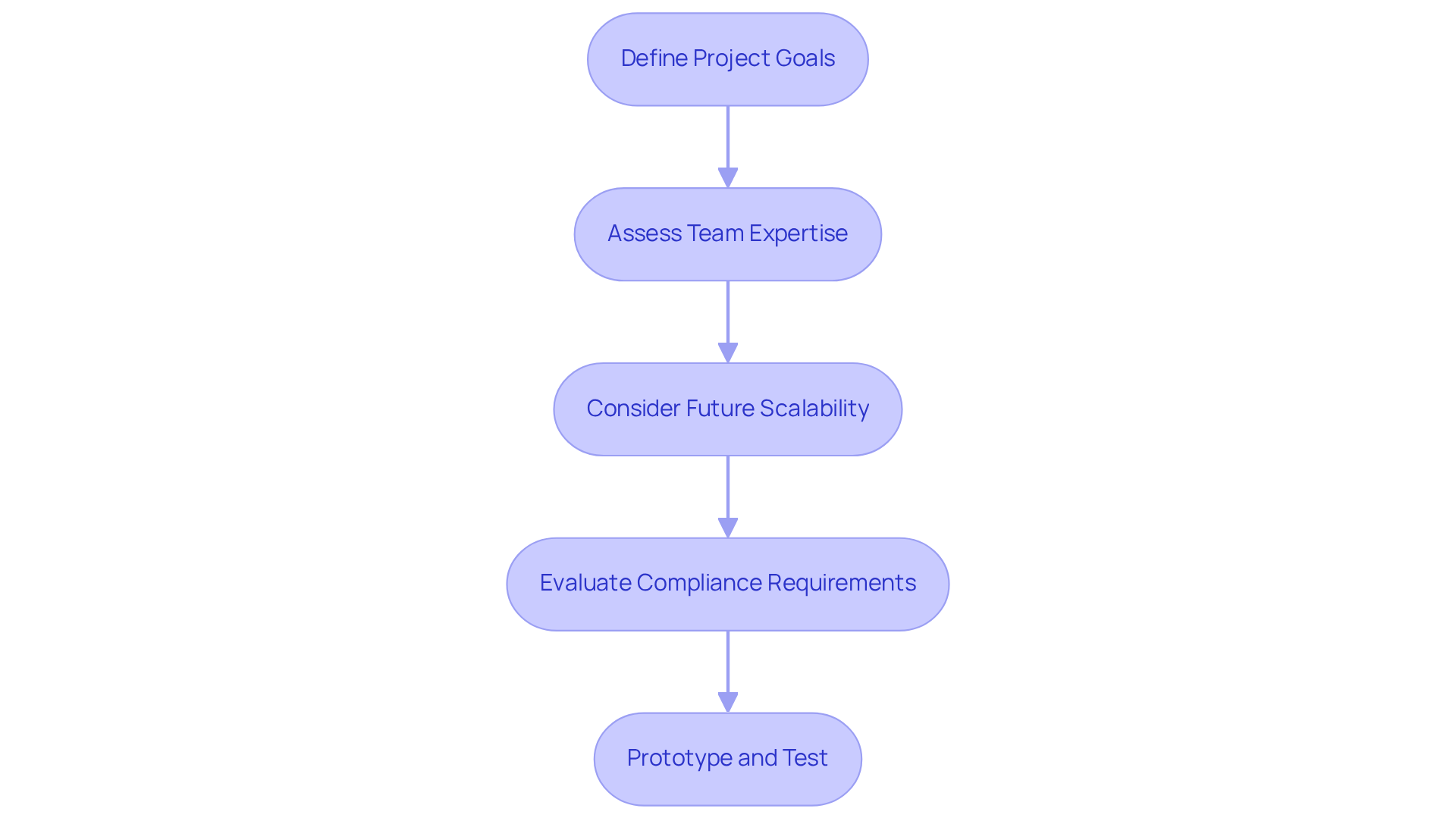 Each box represents a step in the process of selecting the right framework for your project. Follow the arrows to see how each step leads to the next, guiding you through the decision-making journey.