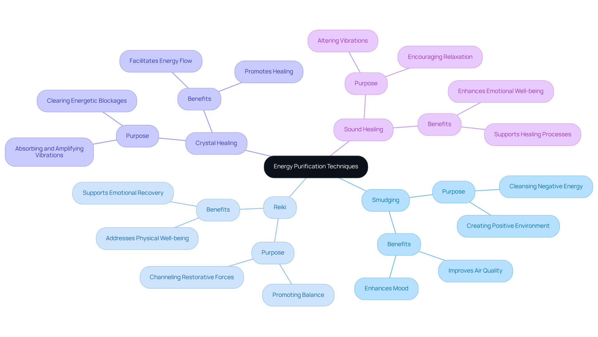 Start at the center with the main theme of energy purification. Each branch represents a different technique, and the sub-branches explain what each technique does and how it can help you.