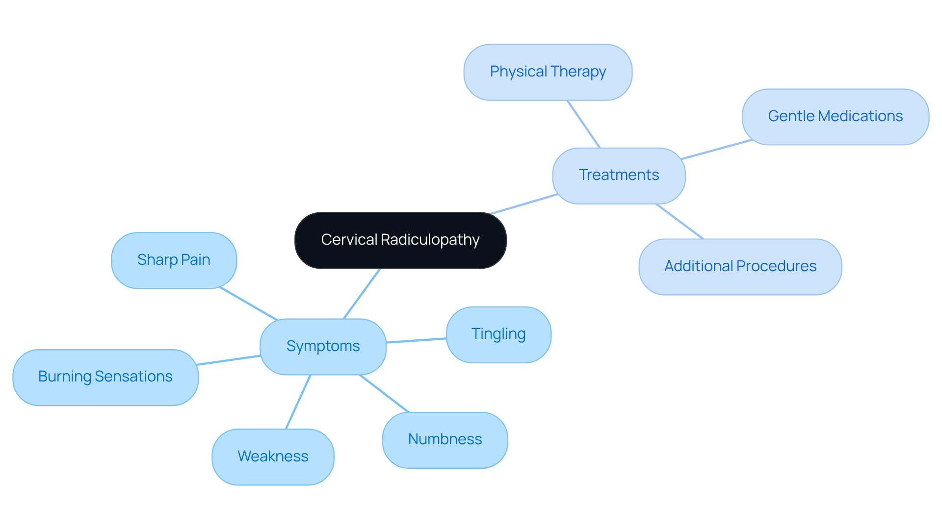 This mindmap starts with the main condition at the center. From there, you can see the symptoms that may occur and the various treatment options available. Each branch represents a different aspect of cervical radiculopathy, helping you understand how they relate to one another. This mindmap starts with the main condition at the center. From there, you can see the symptoms that may occur and the various treatment options available. Each branch represents a different aspect of cervical radiculopathy, helping you understand how they relate to one another.