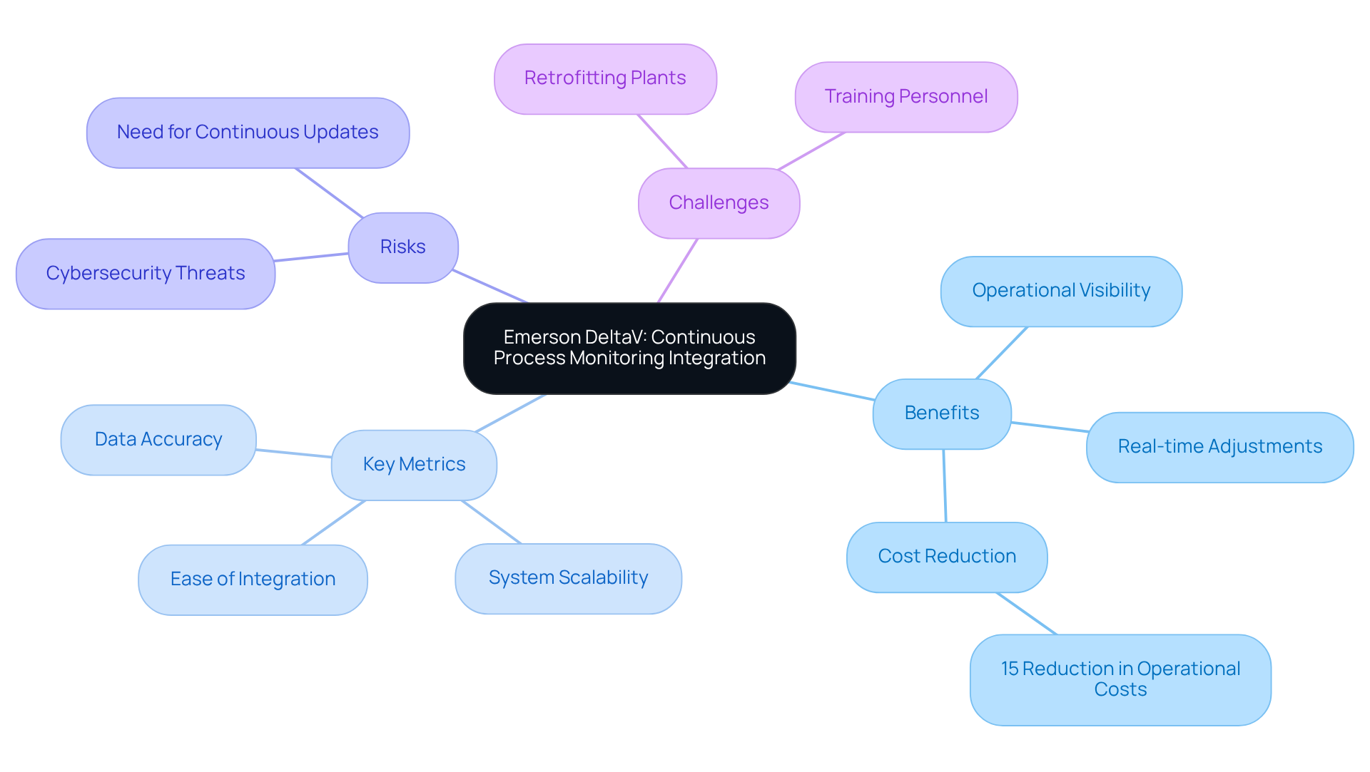 This mindmap shows how different aspects of the Emerson DeltaV system connect. Start at the center with the main topic, then explore the branches to see benefits, metrics for evaluation, potential risks, and challenges involved in the integration.