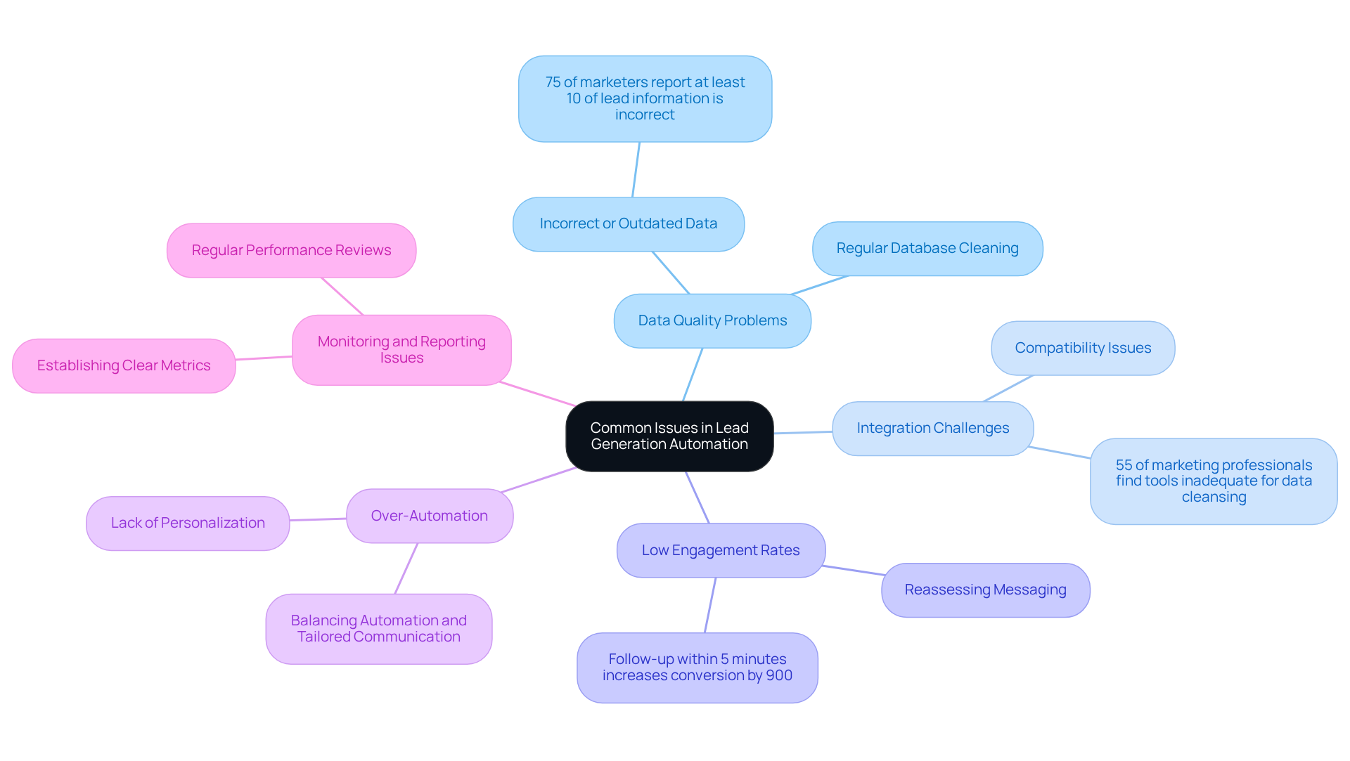 5 Steps for Effective Automated Lead List Generation