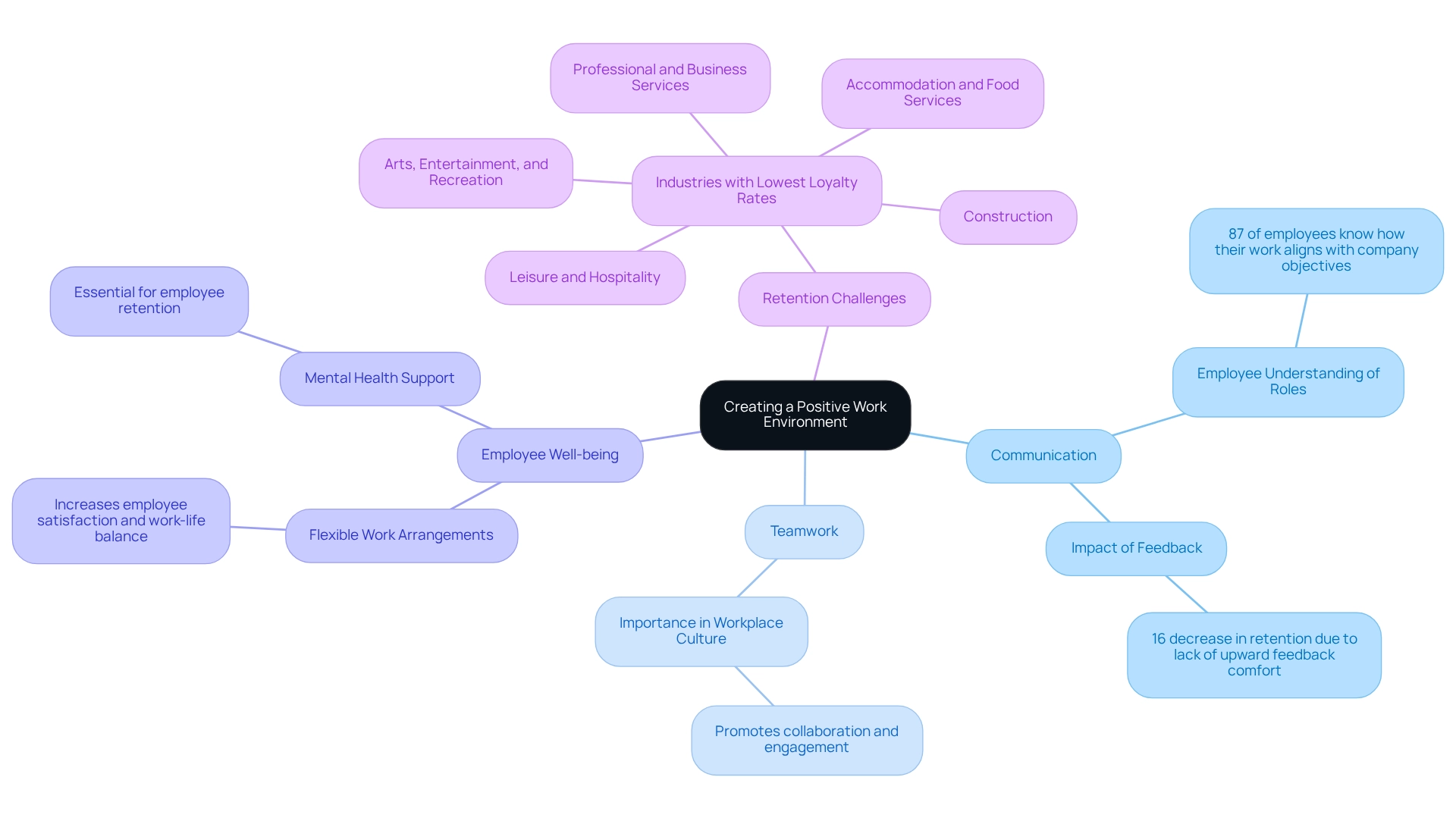 Each branch represents a key area affecting employee retention, with sub-branches providing detailed insights and statistics.