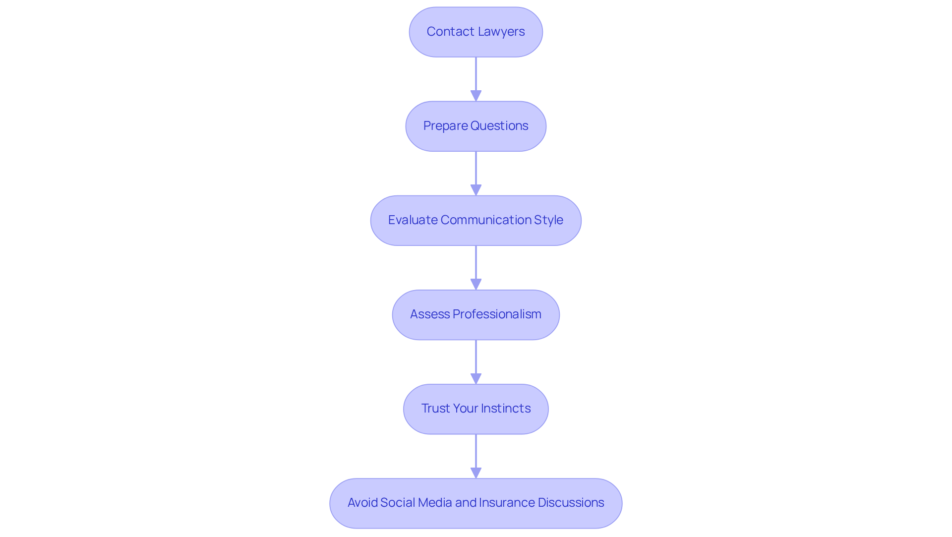 Each box represents a step in the process of finding the right legal representative. Follow the arrows to see how to move from one step to the next, ensuring you cover all important aspects before making your decision.