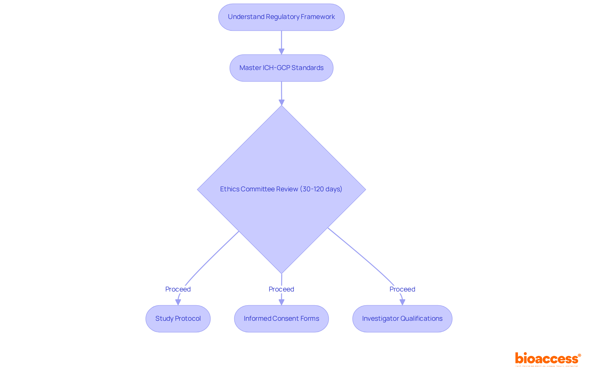 This flowchart outlines the steps sponsors must take to navigate the regulatory framework for clinical trials. Start at the top with understanding the regulations, then follow the arrows through mastering standards and preparing necessary documents for ethics review. This flowchart outlines the steps sponsors must take to navigate the regulatory framework for clinical trials. Start at the top with understanding the regulations, then follow the arrows through mastering standards and preparing necessary documents for ethics review.