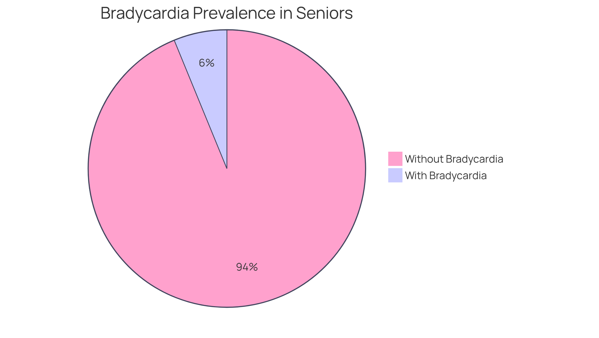 The red segment shows the small percentage of seniors who experience bradycardia, while the blue segment represents those who do not. This highlights the importance of monitoring heart health in the elderly.