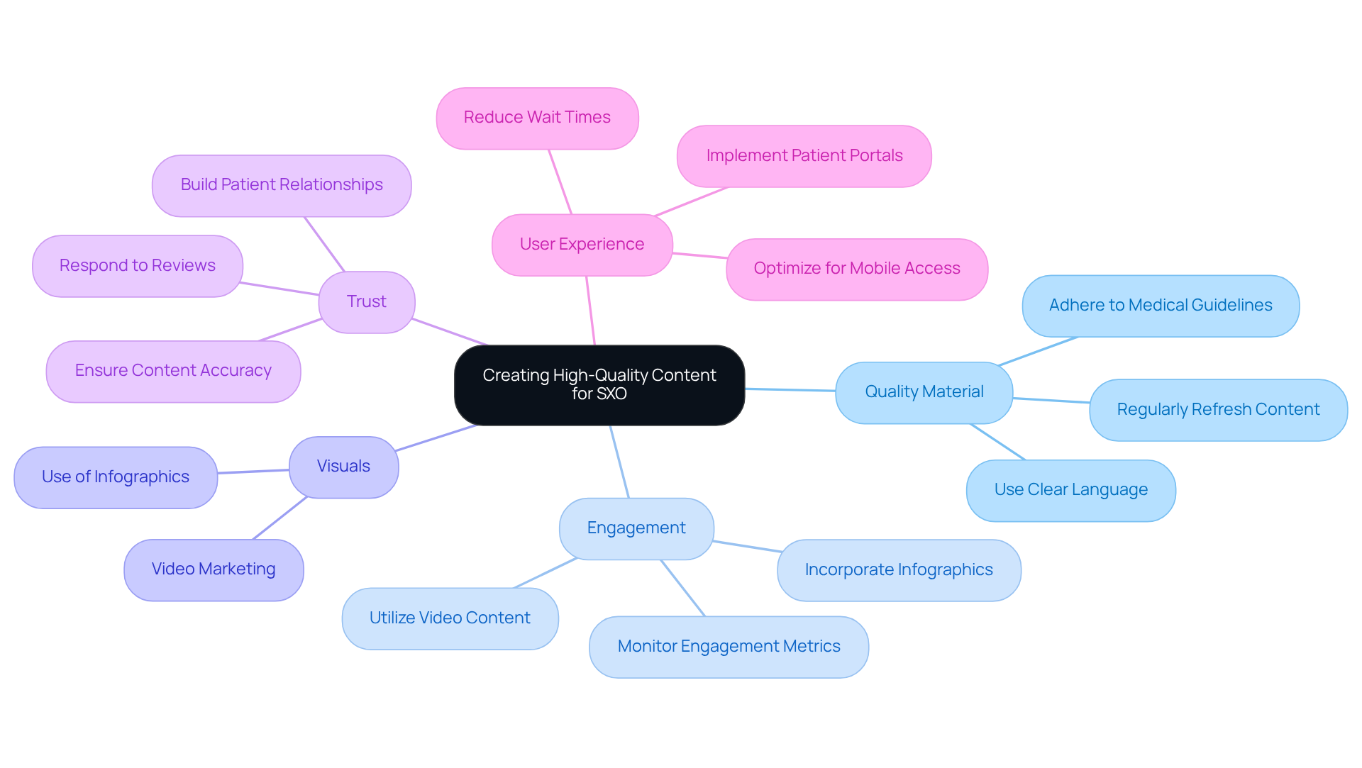 The center represents the main goal of creating engaging content. Each branch shows a different strategy or focus area, with further details on how to implement these strategies. Follow the branches to explore how each aspect contributes to improving SXO rankings. The center represents the main goal of creating engaging content. Each branch shows a different strategy or focus area, with further details on how to implement these strategies. Follow the branches to explore how each aspect contributes to improving SXO rankings.