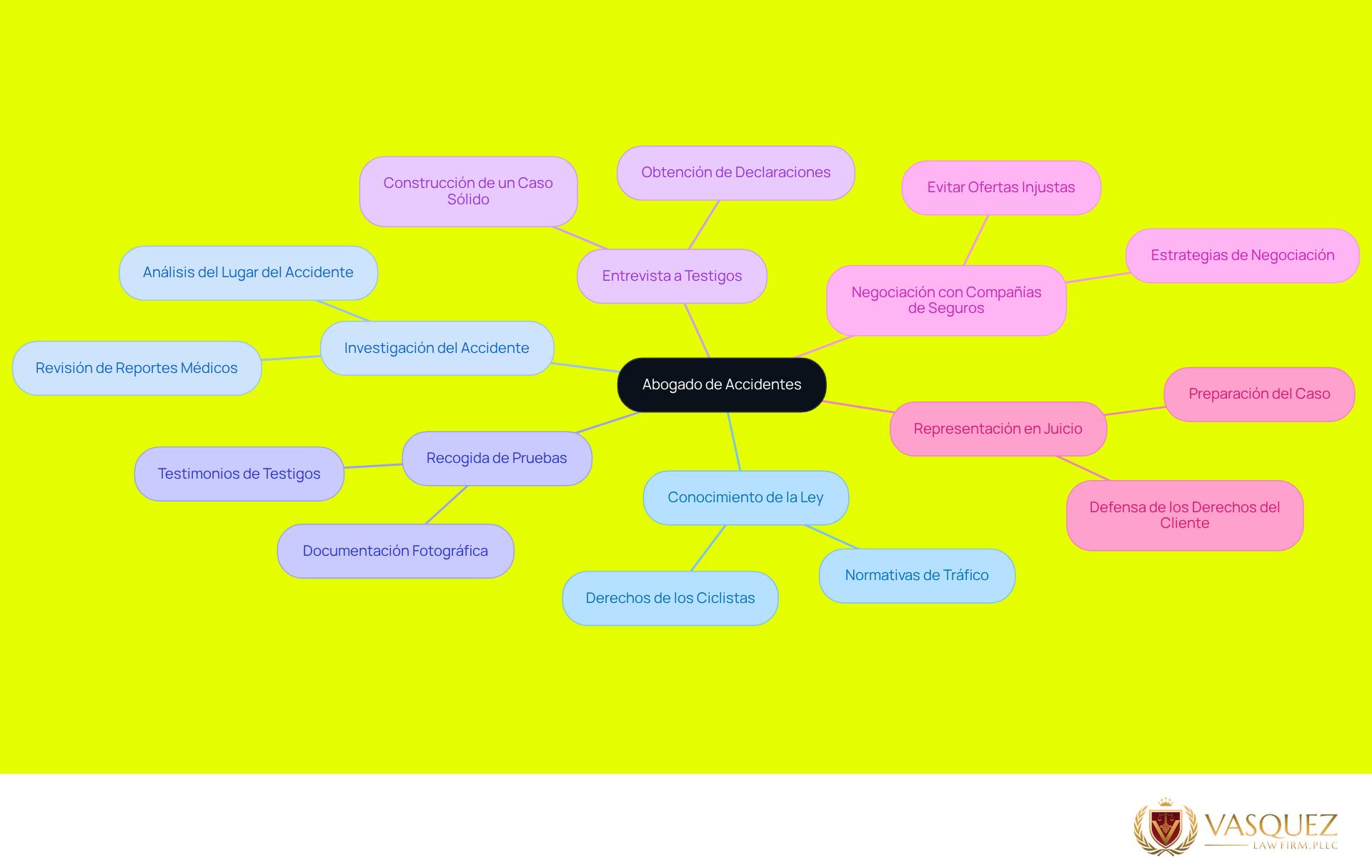 El nodo central representa al abogado de accidentes, y las ramas muestran sus responsabilidades. Cada sub-rama proporciona detalles adicionales o ejemplos que ilustran cómo cada responsabilidad impacta a los clientes.