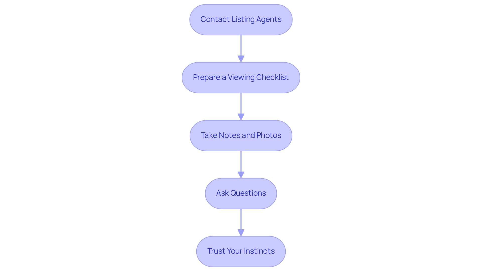 Each box represents a step in the home evaluation process. Follow the arrows to see how to effectively schedule viewings and assess potential homes.